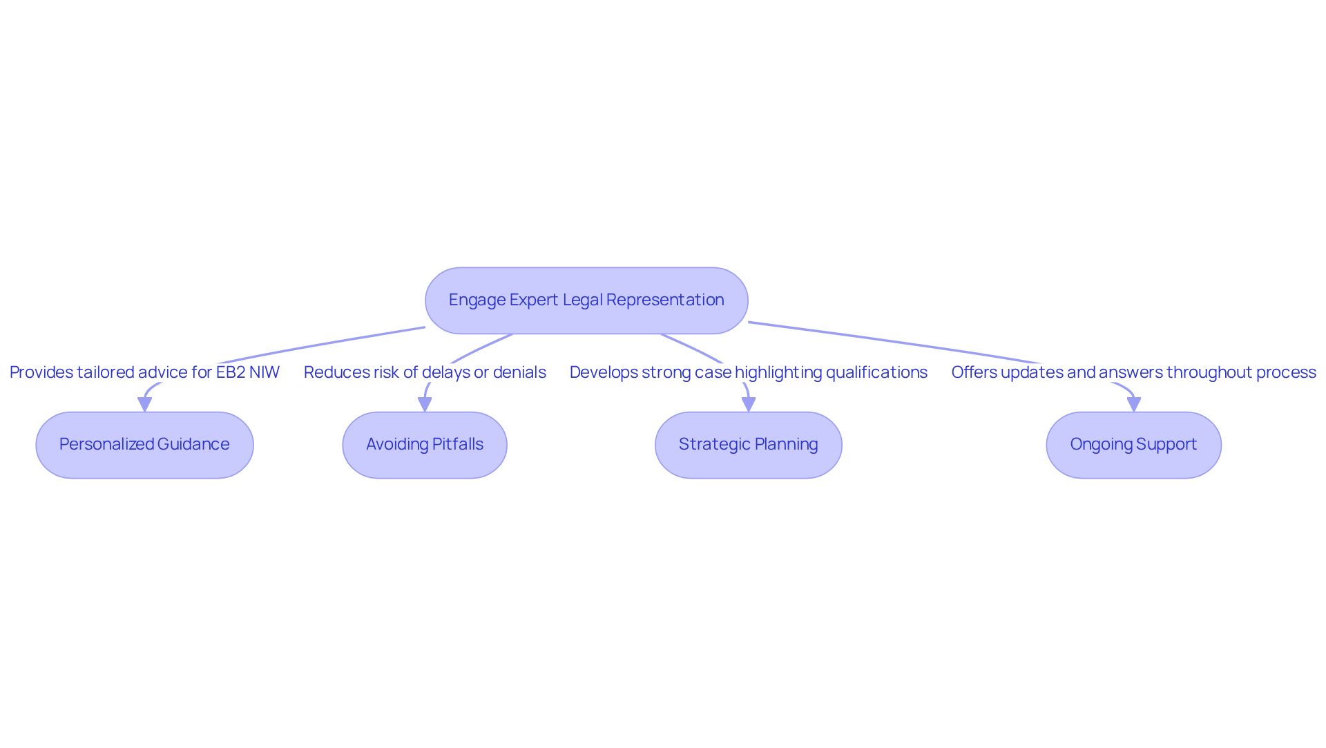 This flowchart illustrates how engaging expert legal representation can enhance your EB2 NIW journey. Each box represents a key benefit you gain by having legal support, showing how these advantages connect to your overall success in the application process.