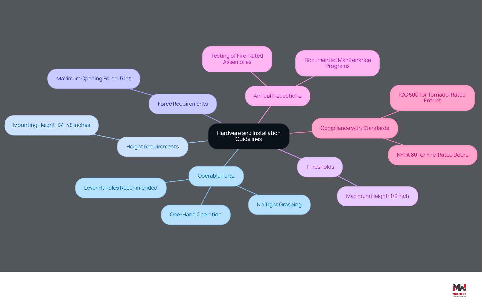 This mindmap starts with the main topic in the center and branches out to show different categories of guidelines. Each branch represents a specific area of focus, and the sub-branches provide detailed requirements. This structure helps you see how each guideline contributes to making spaces more accessible and safe for everyone. This mindmap starts with the main topic in the center and branches out to show different categories of guidelines. Each branch represents a specific area of focus, and the sub-branches provide detailed requirements. This structure helps you see how each guideline contributes to making spaces more accessible and safe for everyone.