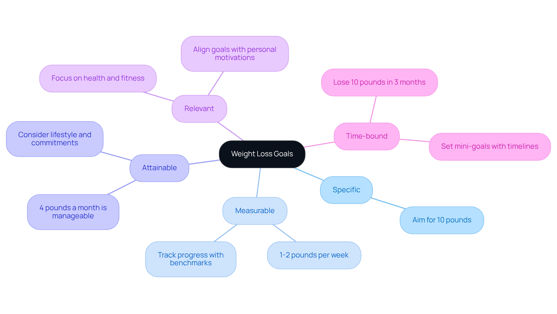 The center represents the overall goal of weight loss, while the branches show the important criteria to consider. Each branch helps you focus on a different aspect of goal-setting, making it easier to create a plan that works for you.
