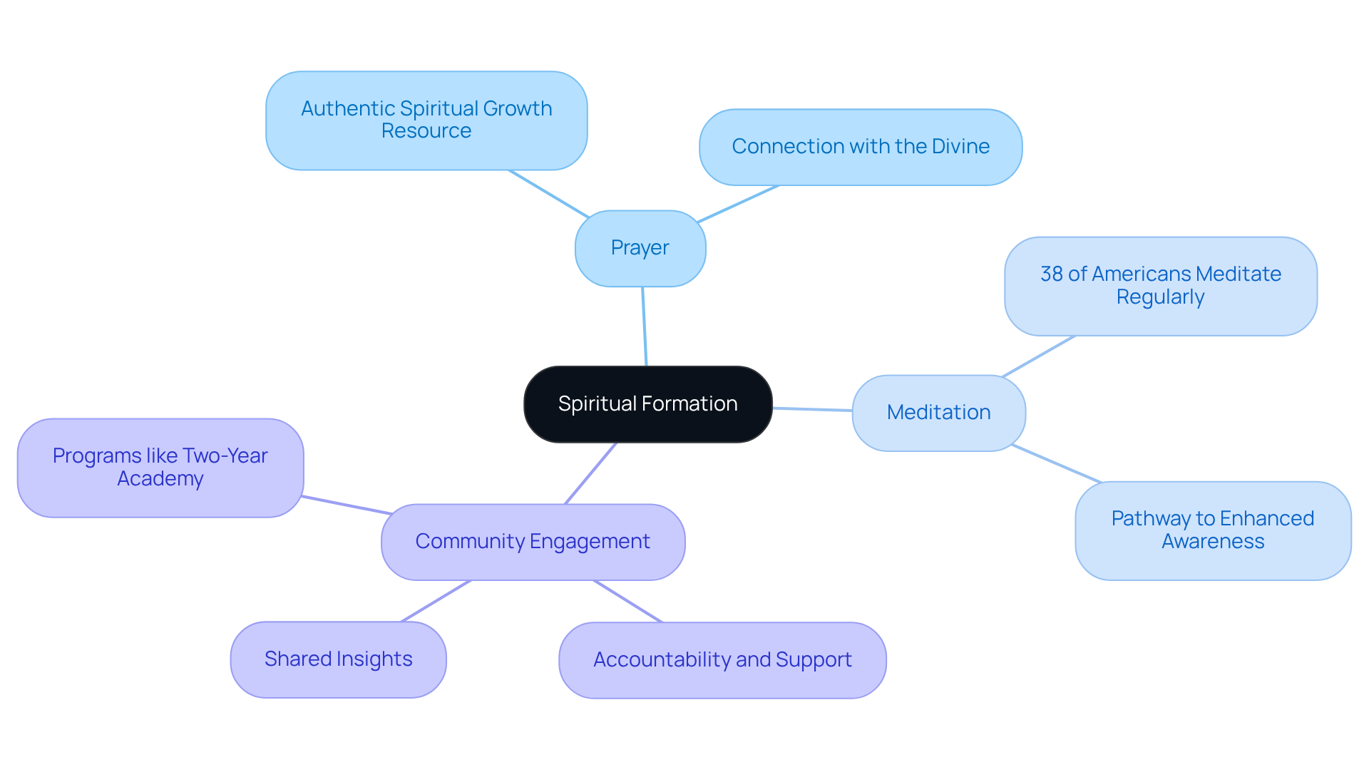 This mindmap shows how different practices contribute to spiritual growth. Each branch represents a key area, with meditation highlighting a notable statistic — the larger the branch, the more significant its role in the overall journey.