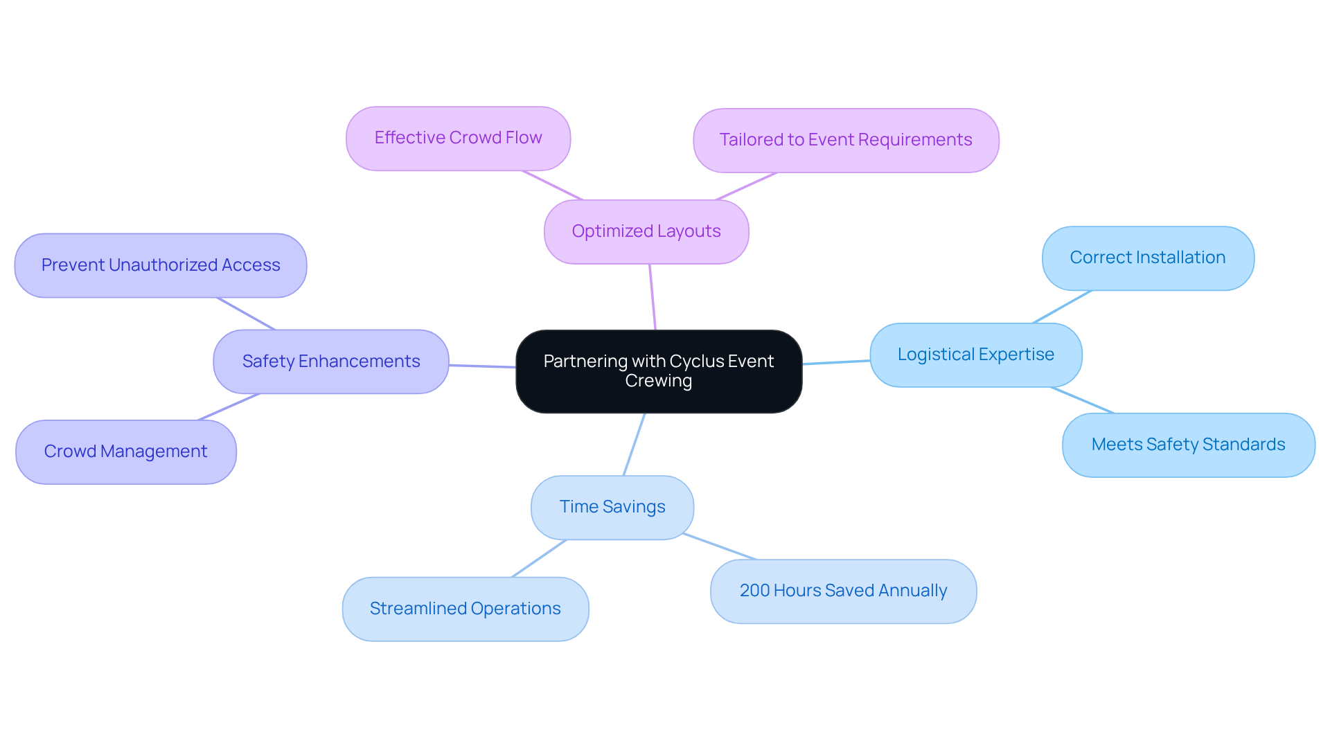 The central node represents the main idea of collaboration, while the branches show the various advantages of working with Cyclus. Each branch highlights a specific benefit, making it easy to understand how they contribute to successful event management. The central node represents the main idea of collaboration, while the branches show the various advantages of working with Cyclus. Each branch highlights a specific benefit, making it easy to understand how they contribute to successful event management.