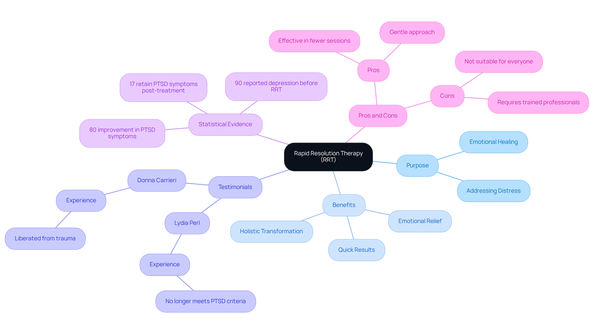 This mindmap starts with RRT at the center, showing how it connects to its purpose, benefits, and real-life stories. Each branch represents a different aspect of RRT, helping you see the whole picture of how it can help individuals heal and transform their lives.