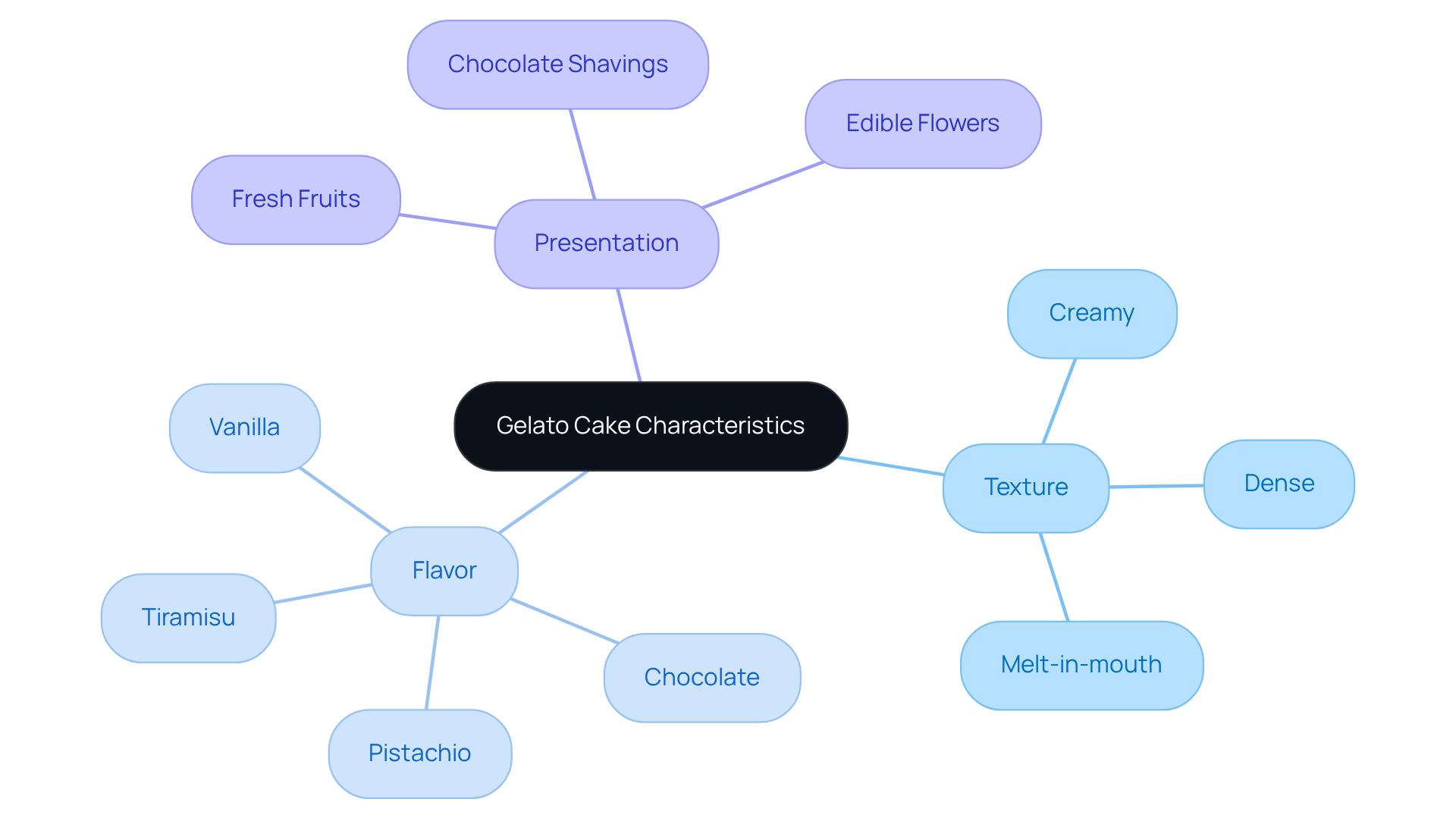 The central node represents gelato cake, and the branches show its main features. Each sub-point provides more detail about the texture, flavors, and presentation, helping you understand what makes gelato cake a luxurious dessert choice.