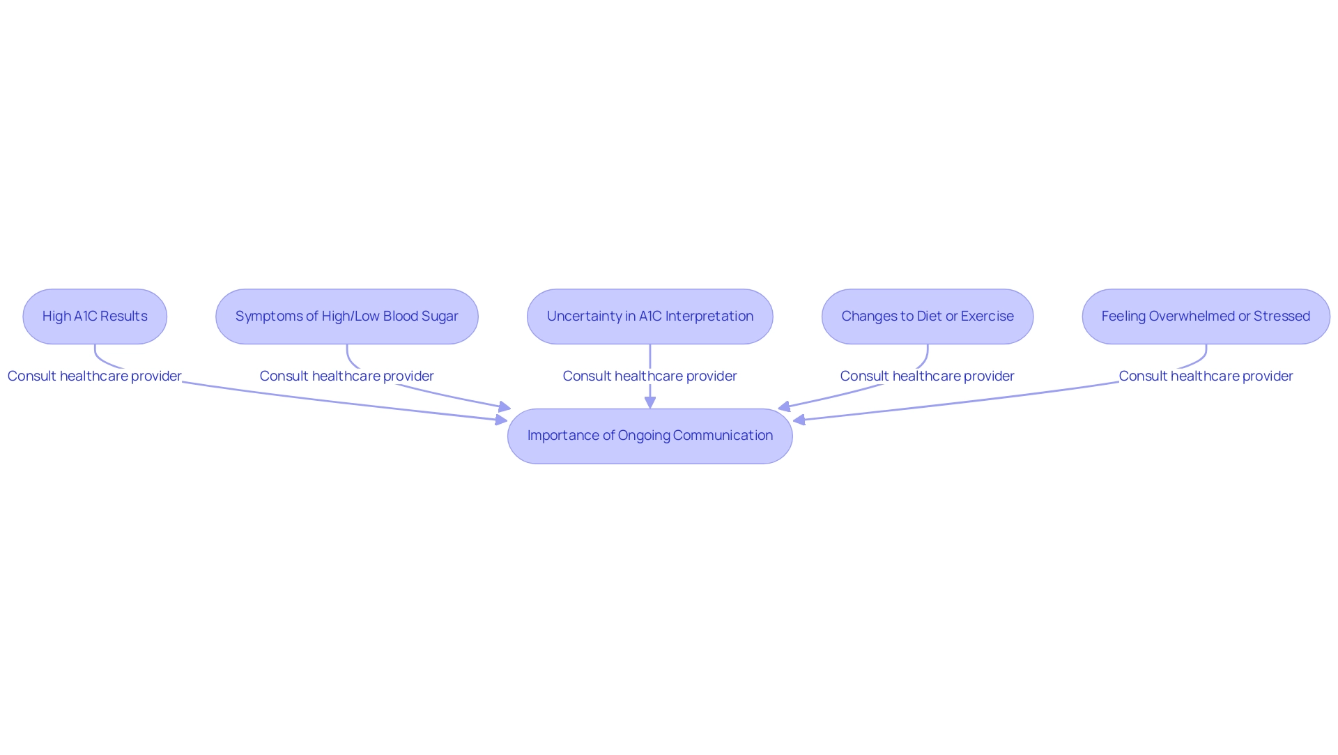 Each box represents a situation prompting consultation with a healthcare provider; arrows indicate the flow of decisions based on these situations.