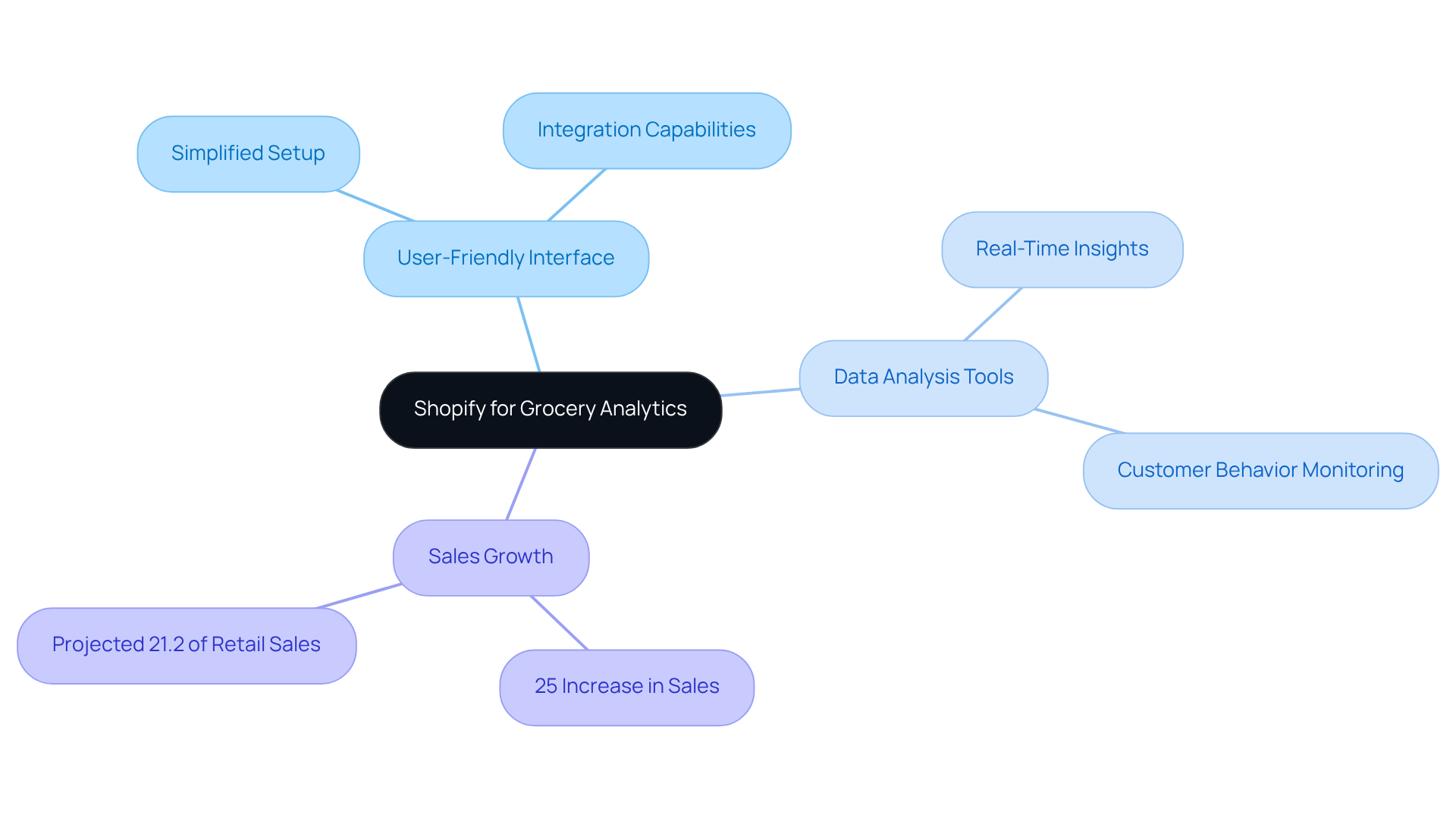 The central node represents Shopify's role in grocery analytics. Each branch highlights a key benefit, with sub-branches providing specific details or statistics. Follow the branches to understand how Shopify can transform grocery selling. The central node represents Shopify's role in grocery analytics. Each branch highlights a key benefit, with sub-branches providing specific details or statistics. Follow the branches to understand how Shopify can transform grocery selling.