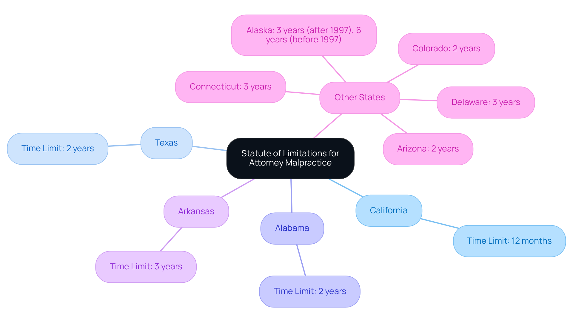 This mindmap shows the time limits for suing an attorney for malpractice in different states. Start at the center with the main topic, then follow the branches to see how long you have in each state to take legal action.