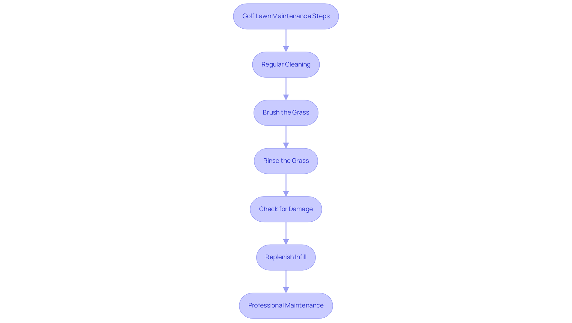 Each box in the flowchart represents a specific maintenance task for your golf lawn. Follow the arrows to see the order in which you should perform these tasks to keep your lawn in top shape.