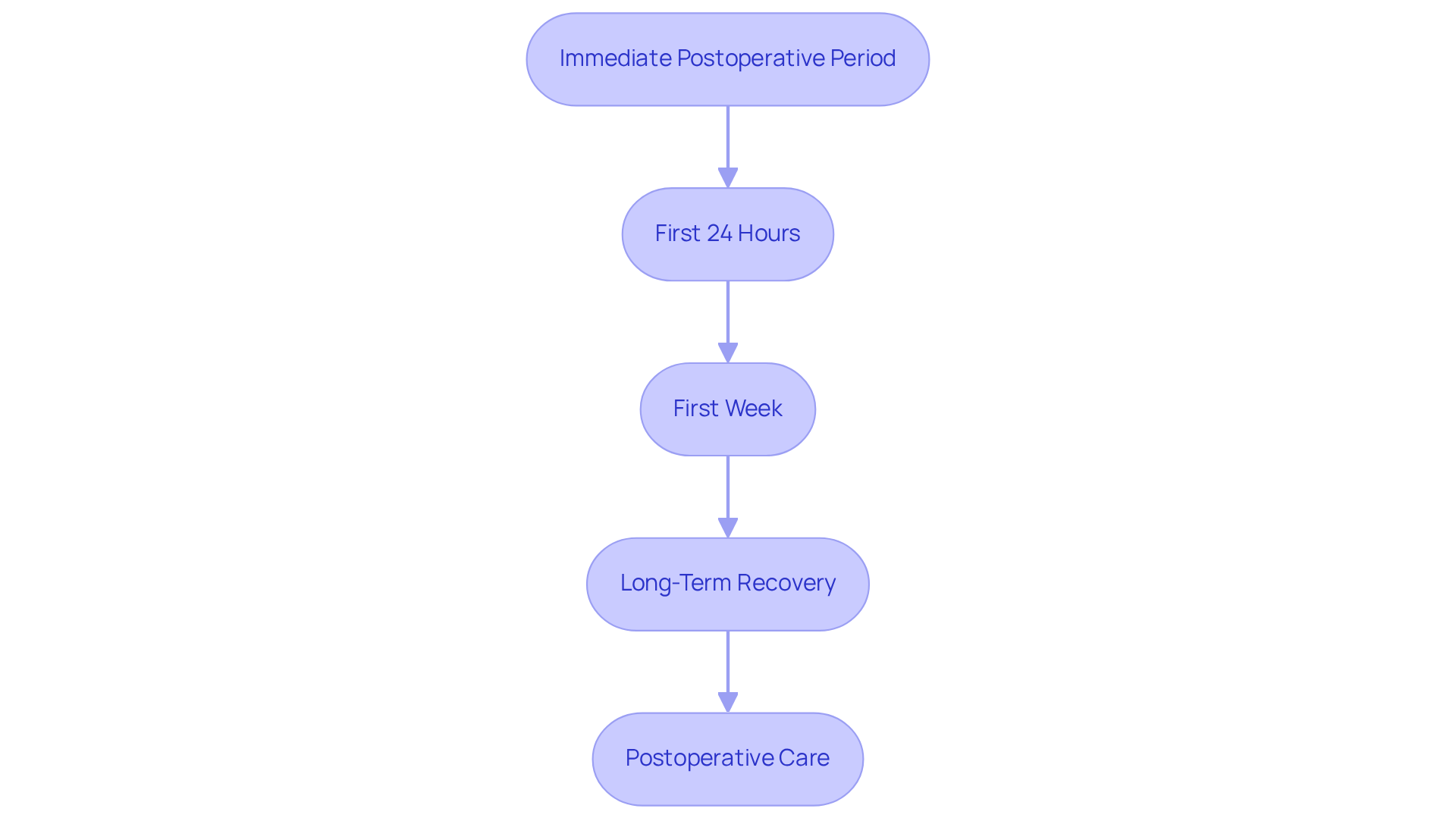This flowchart guides you through the recovery stages after LASIK surgery. Each box represents a different phase, with arrows showing how you progress from one stage to the next. Read the bullet points for tips and what to expect during each part of your recovery.