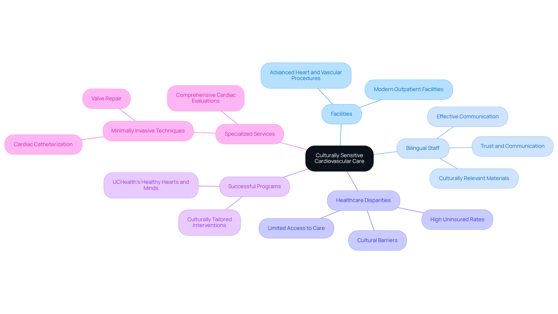 The central node represents the main focus of Amavita's care, while the branches show different aspects of their services. Each sub-branch provides more detail, helping you understand how they cater to the needs of Spanish-speaking seniors.