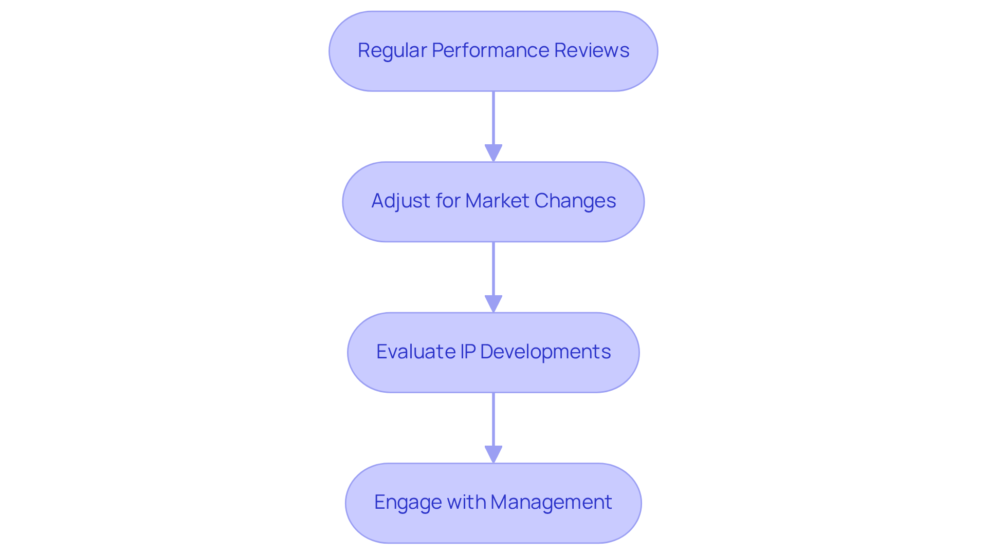 This flowchart outlines the essential practices for monitoring and adjusting company valuations after investment. Each box represents a key action investors should take, and the arrows show how these actions connect to ensure effective valuation management. This flowchart outlines the essential practices for monitoring and adjusting company valuations after investment. Each box represents a key action investors should take, and the arrows show how these actions connect to ensure effective valuation management.