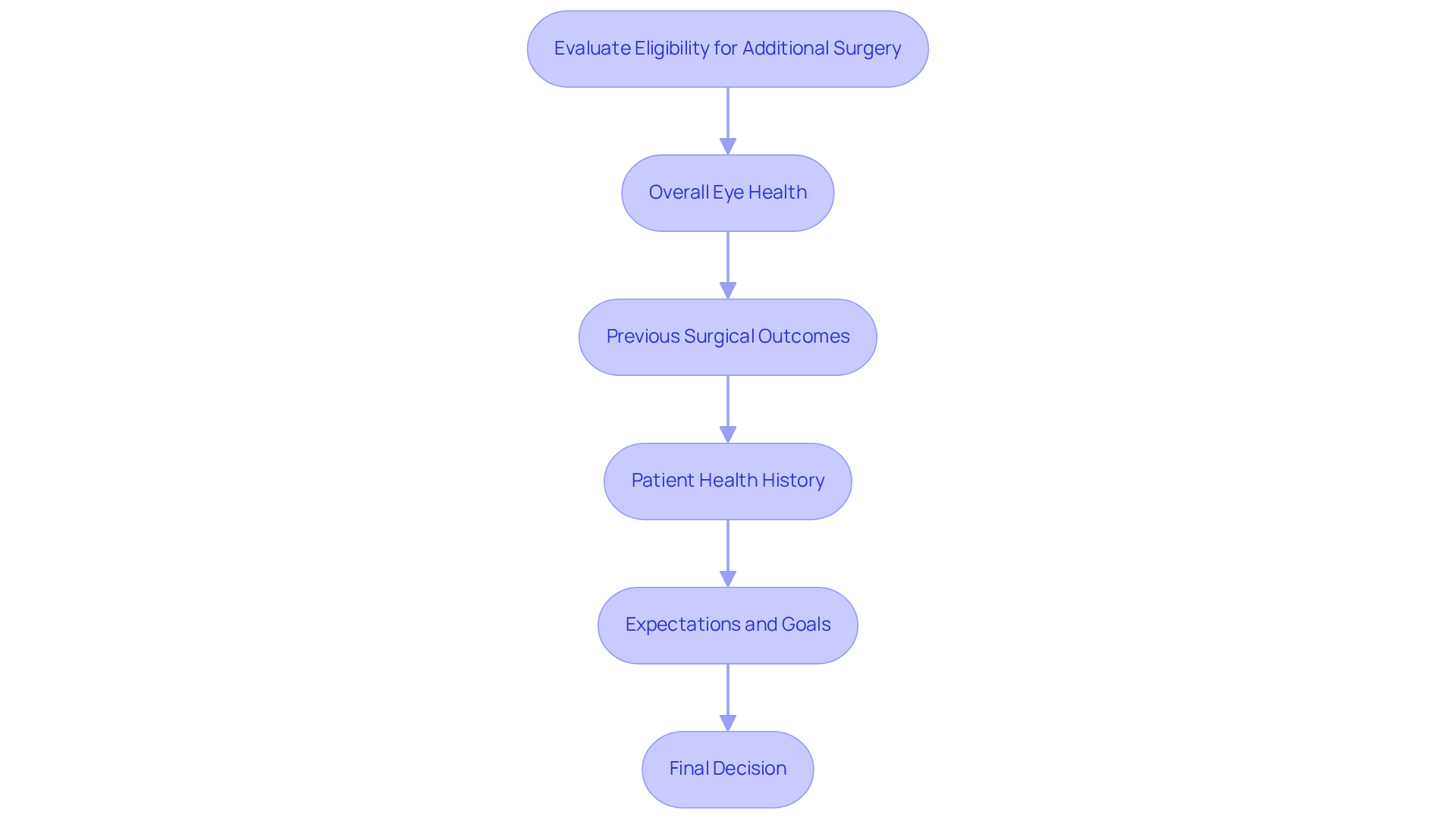 Este diagrama de flujo te ayudará a comprender los pasos para evaluar si eres candidato para una cirugía de cataratas adicional. Comienza por la parte superior y sigue las flechas hacia abajo para ver qué debes considerar antes de tomar una decisión. This flowchart helps you understand the steps to evaluate if you're eligible for additional cataract surgery. Start at the top and follow the arrows down through each factor to see what you need to consider before making a decision.