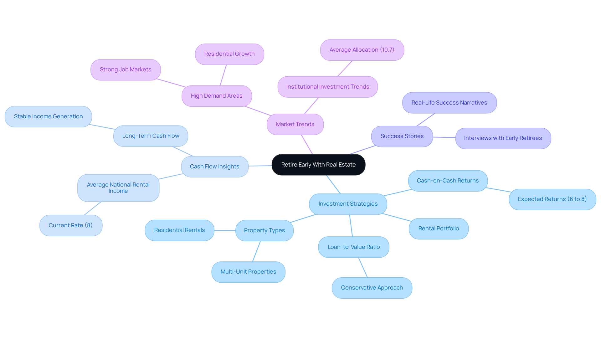This mindmap starts with the main idea of retiring early through real estate. Each branch represents a different aspect of the investment journey, from strategies to success stories. Follow the branches to explore how each part connects to the overall goal of financial independence.