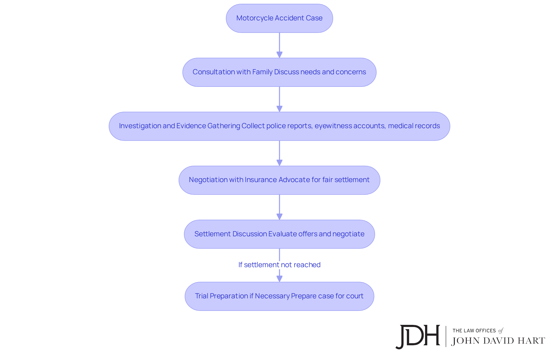 This flowchart outlines the steps taken by the legal team in handling a motorcycle accident case. Each box represents a key stage in the process, showing how the case progresses from initial consultation to potential trial, highlighting the importance of each step in achieving justice for the victim's family. This flowchart outlines the steps taken by the legal team in handling a motorcycle accident case. Each box represents a key stage in the process, showing how the case progresses from initial consultation to potential trial, highlighting the importance of each step in achieving justice for the victim's family.