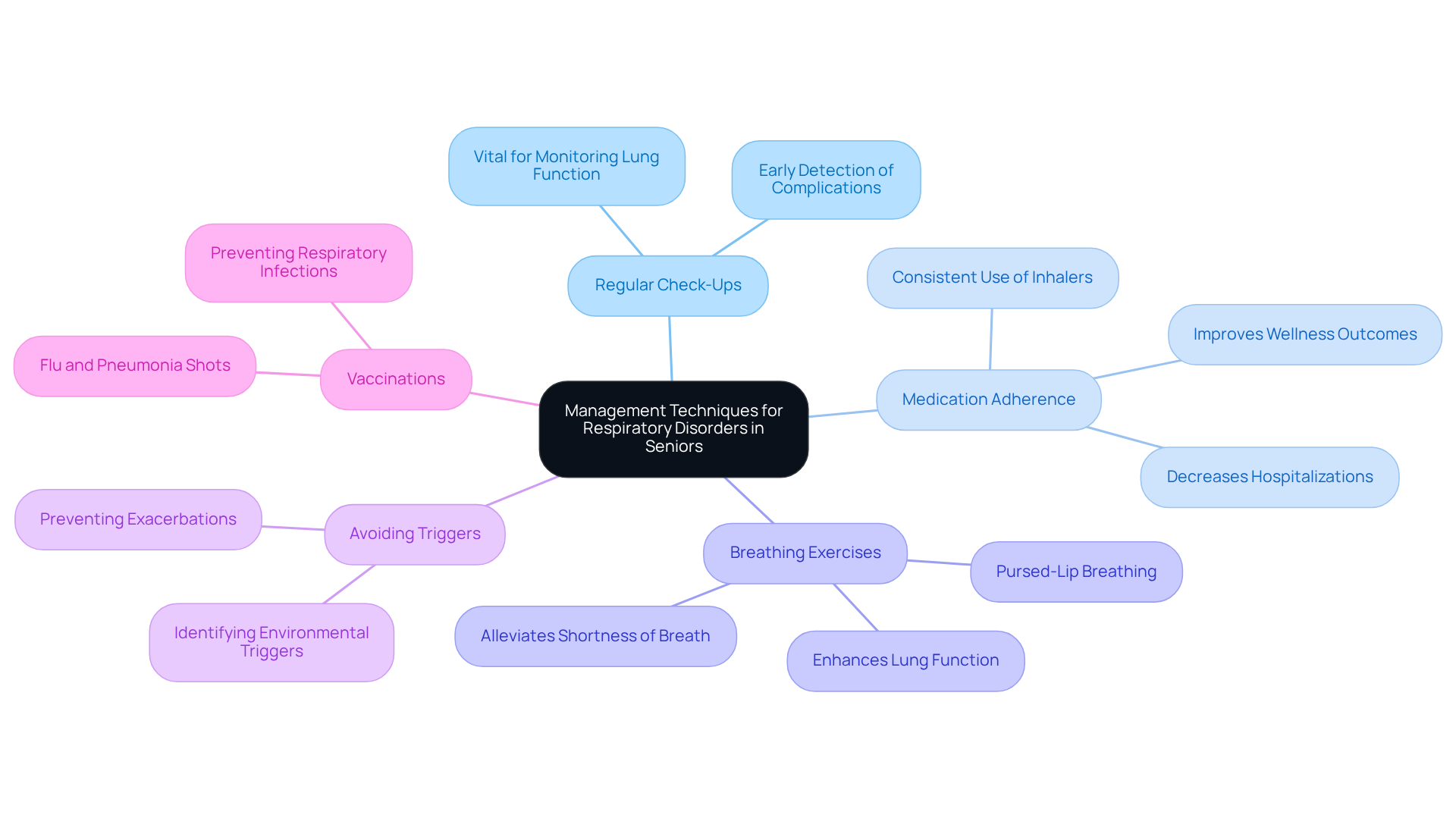 The central node represents the overall topic, while each branch shows a specific technique. The more branches and details under each category, the deeper the understanding of how each technique contributes to managing respiratory disorders effectively.