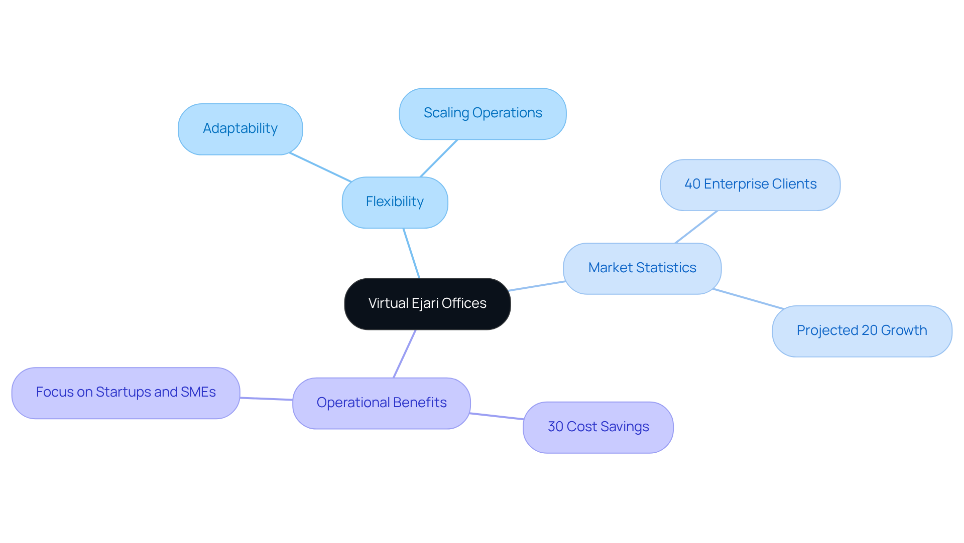 Start at the center with the main idea of Virtual Ejari Offices, then explore the branches to see how flexibility, market trends, and operational efficiencies connect and support businesses in a changing environment.