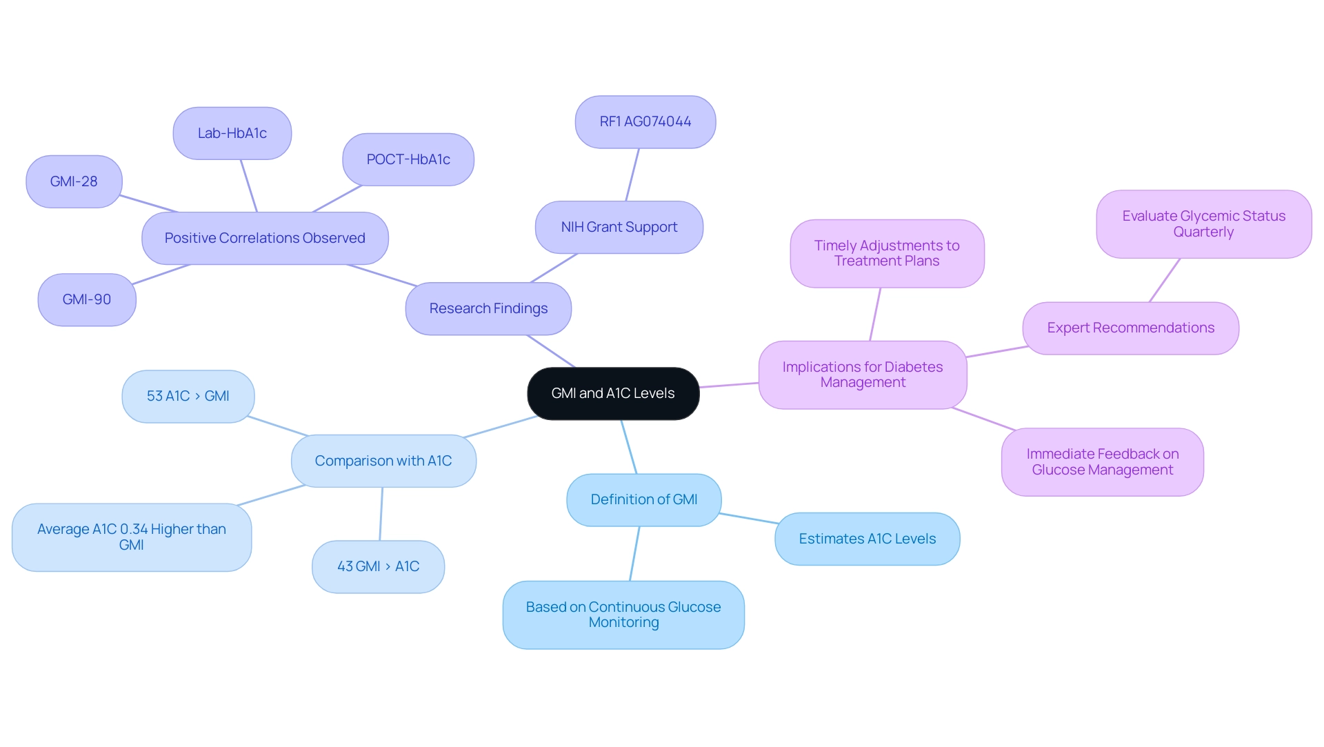 The central node represents GMI, with branches showing definitions, comparisons, research findings, and implications for managing diabetes.