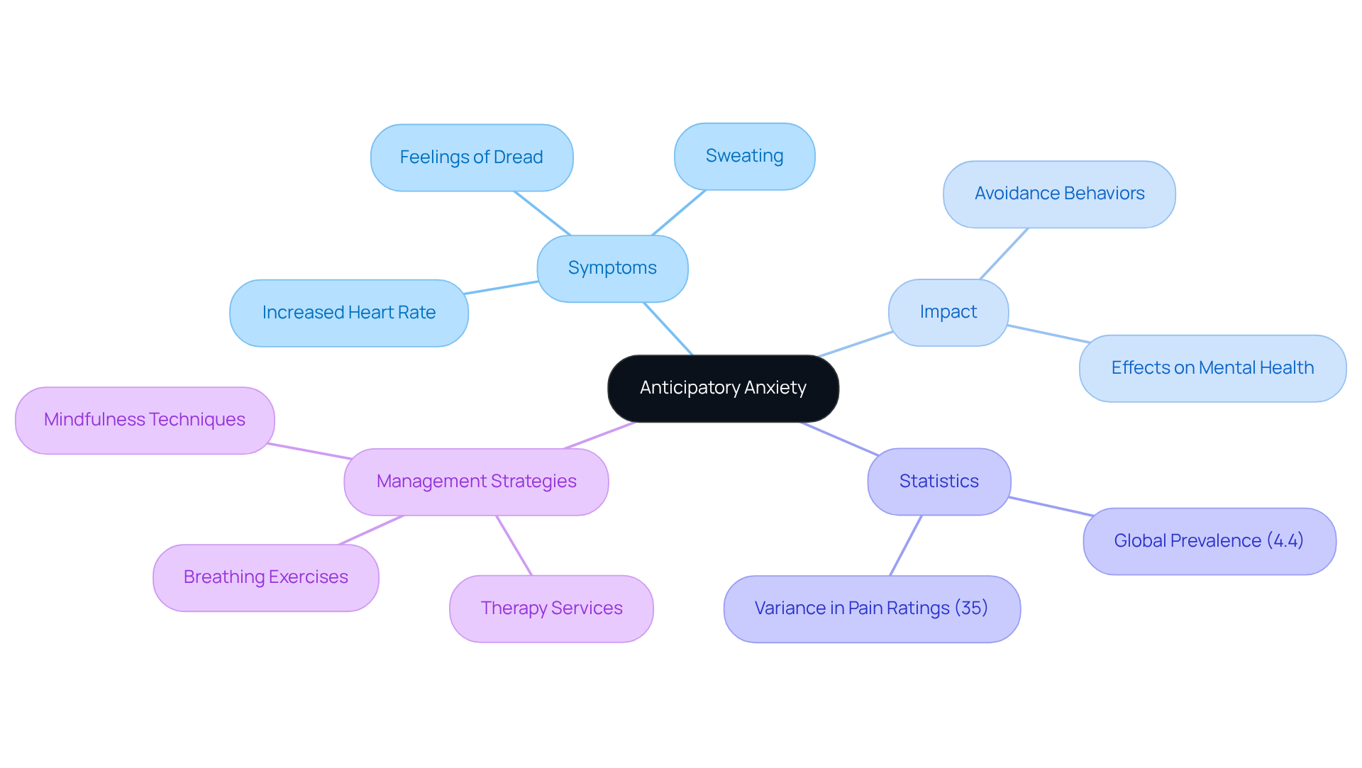 The central node represents anticipatory anxiety, with branches showing its symptoms, impacts, and statistics. Each branch helps you see how these elements relate to the main idea, making it easier to grasp the overall concept.