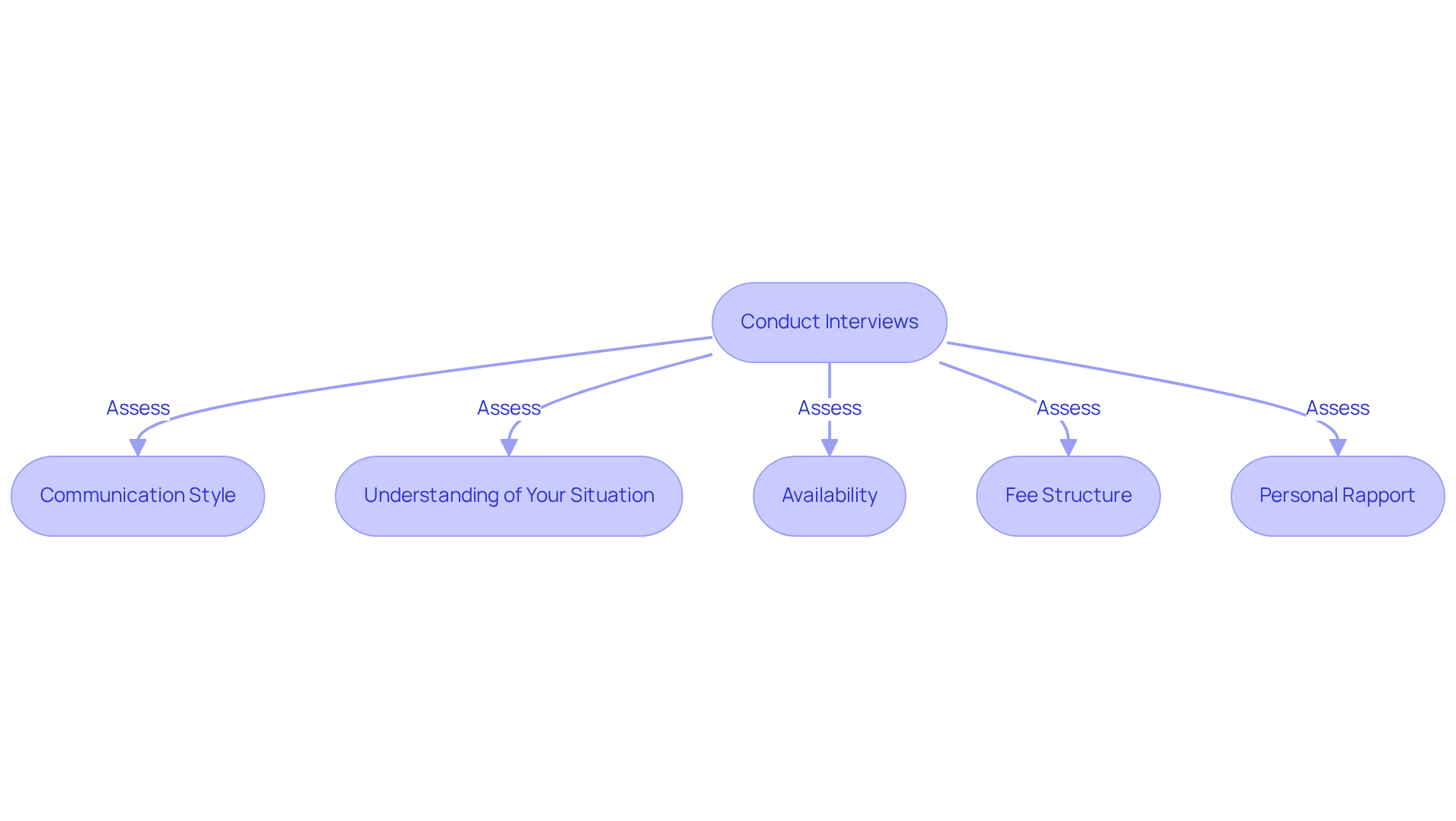 This flowchart guides you through the important aspects to consider when interviewing potential attorneys. Follow the arrows to see each key point and what to look for in your discussions.