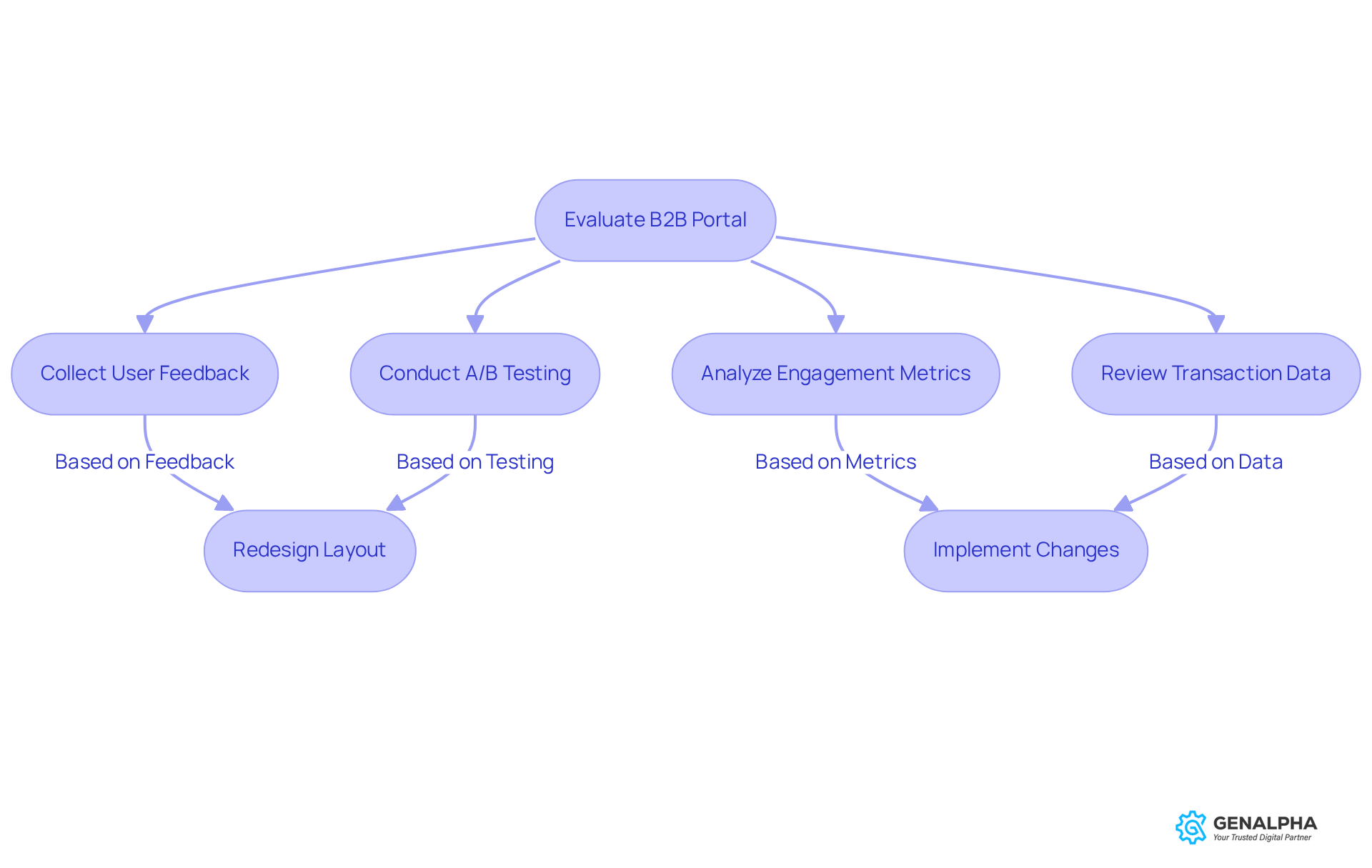 This flowchart illustrates the steps to keep your B2B portal effective. Start at the top with evaluation, then follow the arrows to see how each action leads to improvements based on user feedback and data analysis.