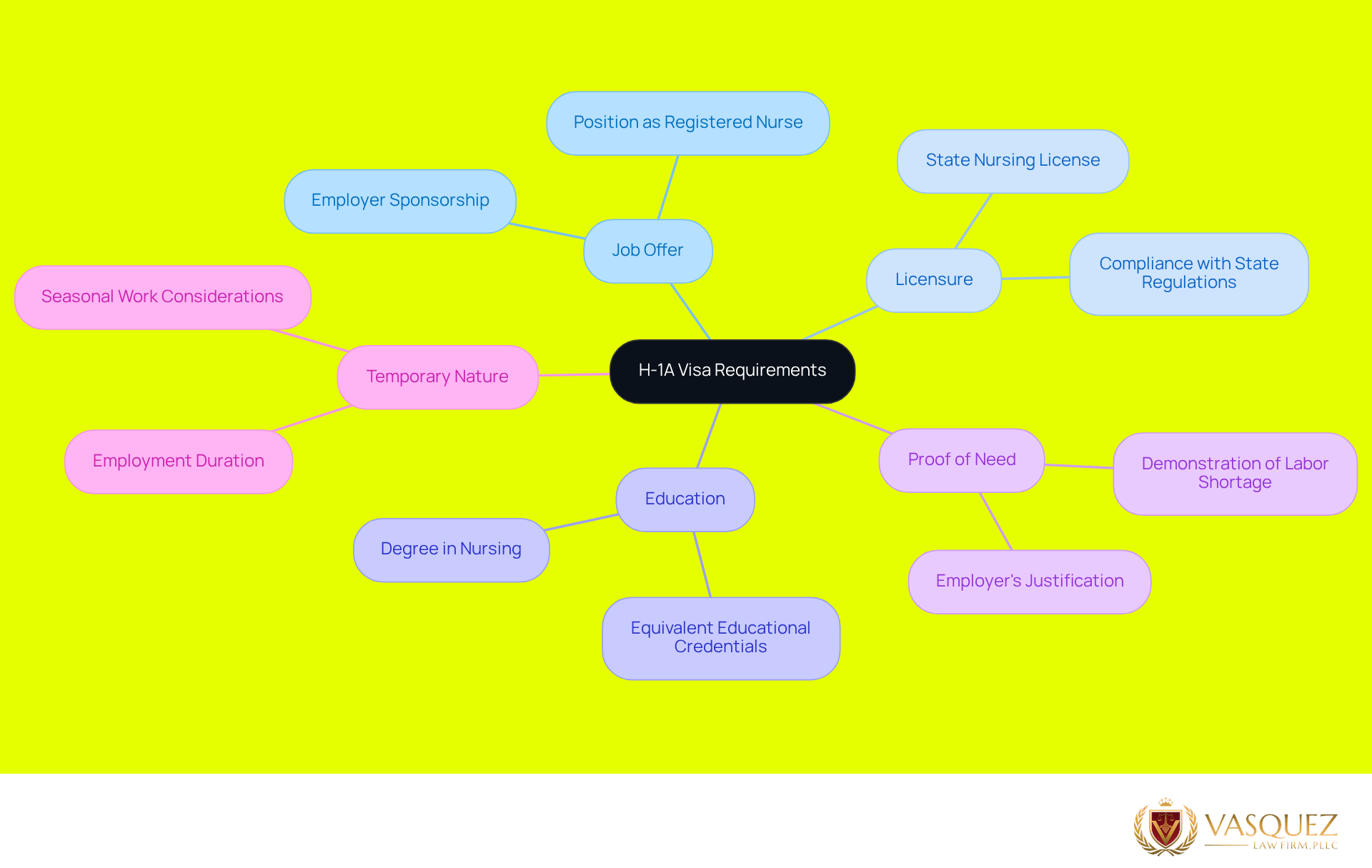This mindmap shows the key requirements for international nurses applying for the H-1A visa. Start at the center with the main topic, then follow the branches to see each requirement and what it means. This visual guide will help you understand what you need to qualify for the visa. This mindmap shows the key requirements for international nurses applying for the H-1A visa. Start at the center with the main topic, then follow the branches to see each requirement and what it means. This visual guide will help you understand what you need to qualify for the visa.