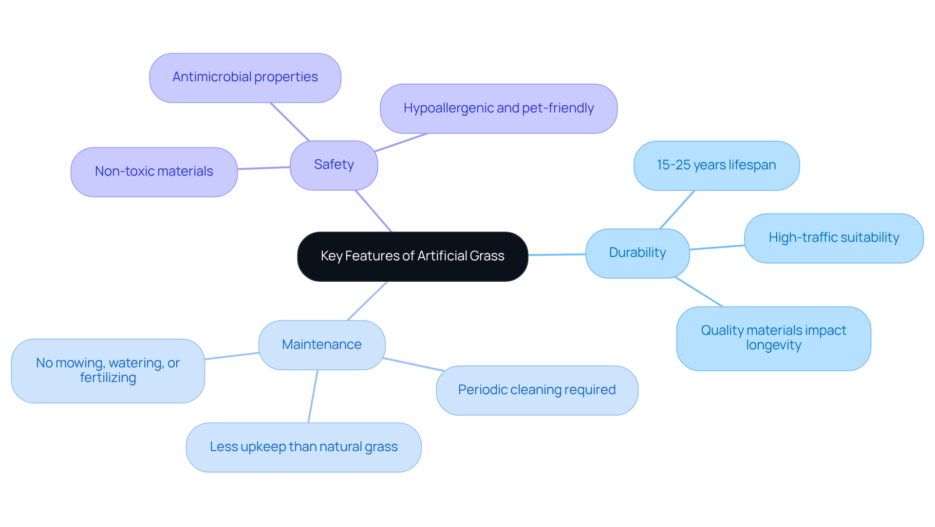 This mindmap shows the main features of artificial grass. Start at the center with the overall topic, then follow the branches to see each key feature and its important details. Each color represents a different feature, making it easy to distinguish between them. This mindmap shows the main features of artificial grass. Start at the center with the overall topic, then follow the branches to see each key feature and its important details. Each color represents a different feature, making it easy to distinguish between them.