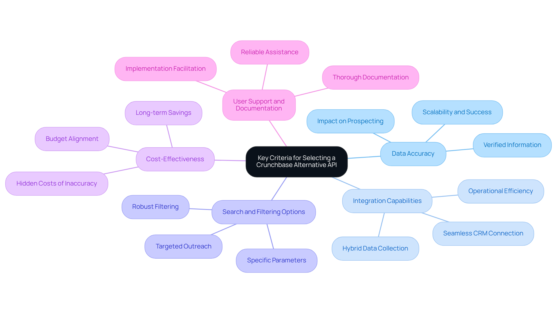 Start at the center with the main topic, then follow the branches to explore each criterion and its importance. Each color represents a different category, helping you to see how they contribute to the decision-making process. Start at the center with the main topic, then follow the branches to explore each criterion and its importance. Each color represents a different category, helping you to see how they contribute to the decision-making process.