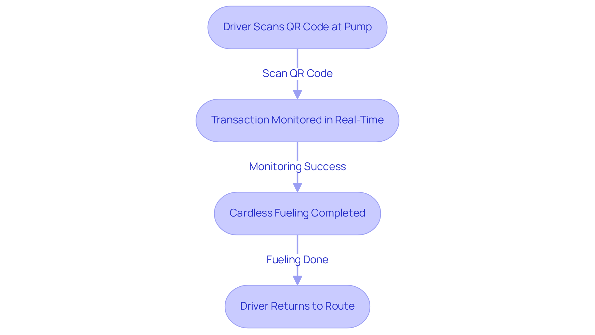 Follow the arrows to see how drivers use the QR code to refuel. Each step shows what happens next and the benefits of this efficient process.