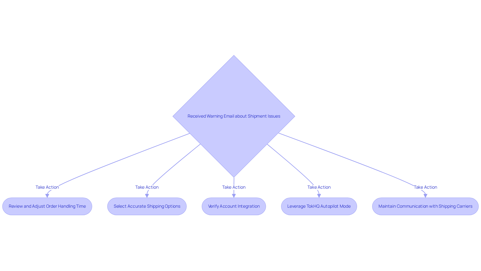 Follow the arrows to see the recommended actions for fixing shipment issues. Each box represents a step you can take, and the flow shows how to proceed from one action to the next. Follow the arrows to see the recommended actions for fixing shipment issues. Each box represents a step you can take, and the flow shows how to proceed from one action to the next.