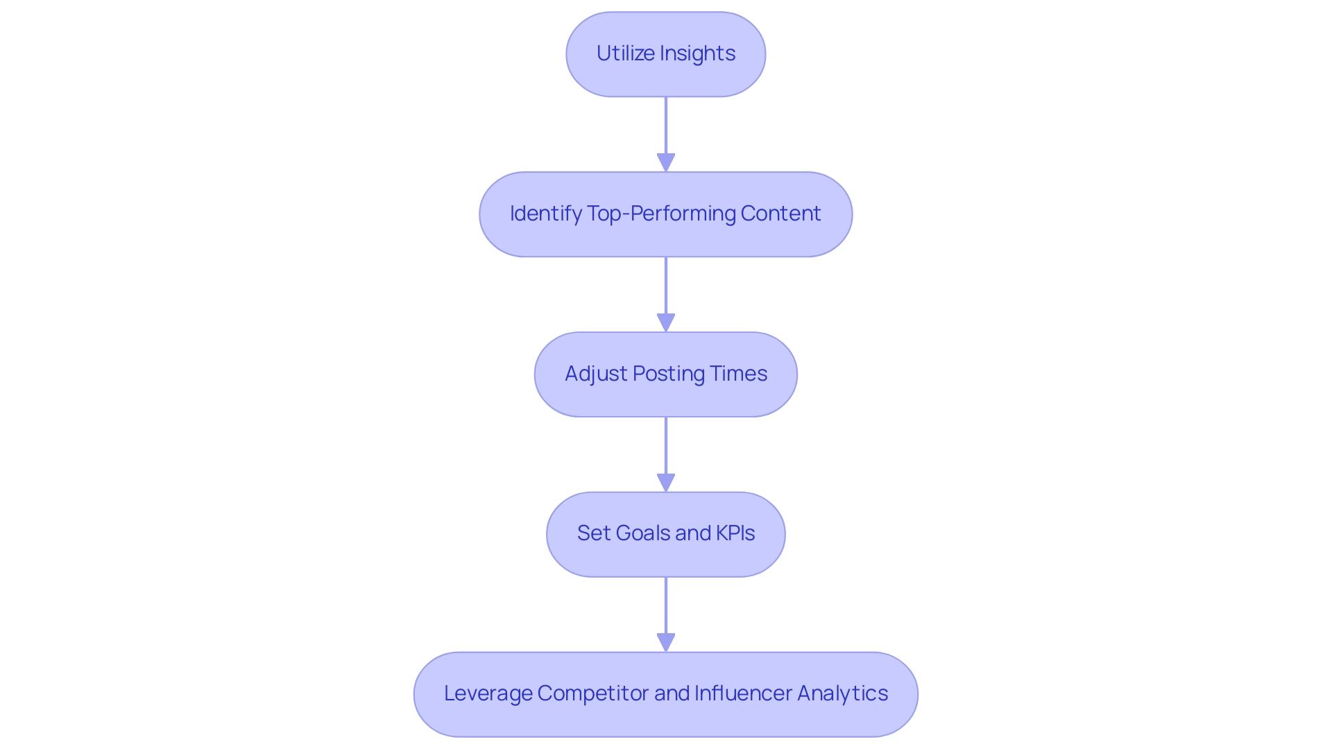 Each box represents a specific action step in the process of analyzing performance and boosting likes, with arrows indicating the sequence of actions.