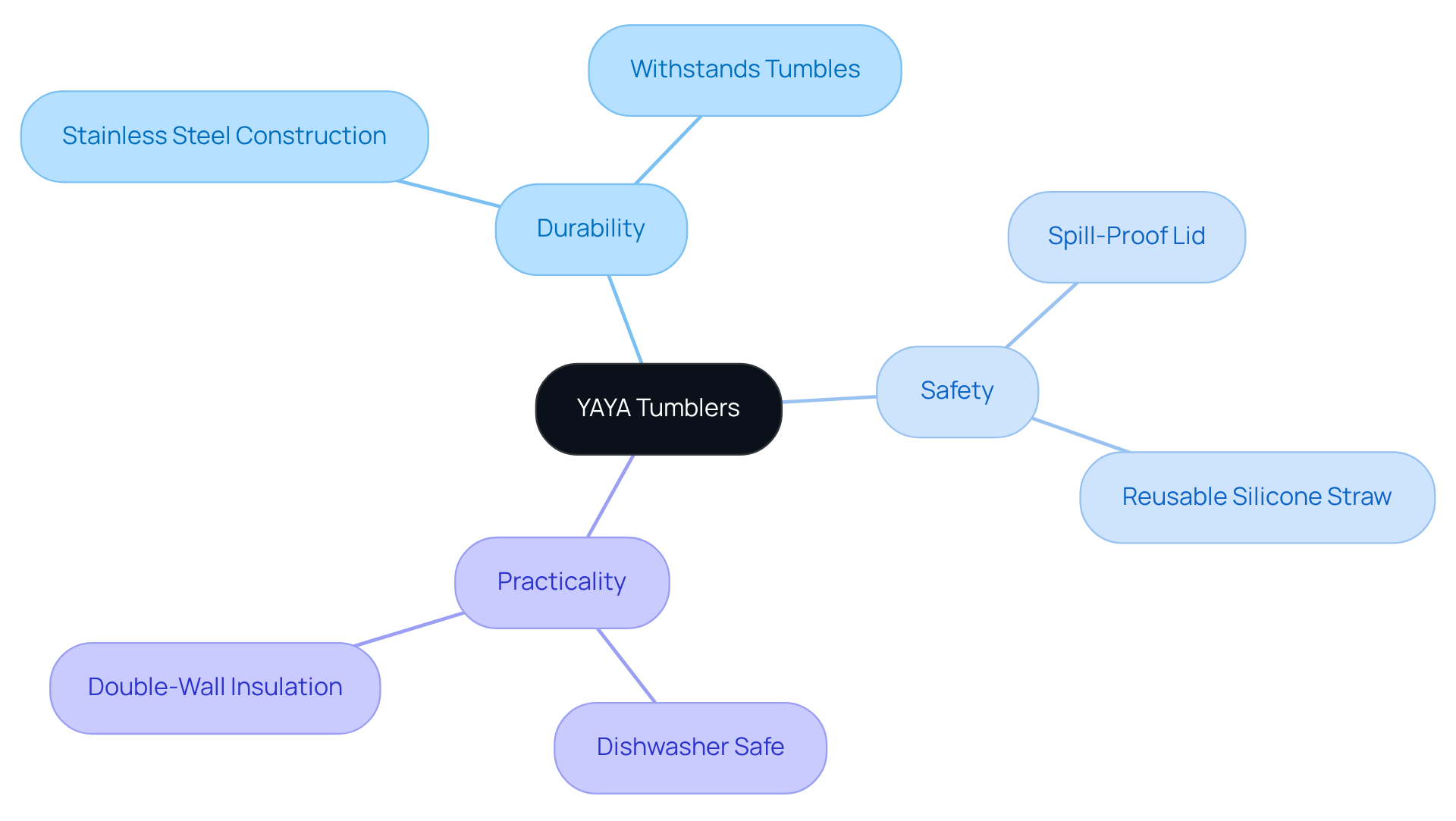 The center shows YAYA Tumblers, and the branches highlight their main features. Each sub-branch provides specific details, helping you see how these features benefit busy families. The center shows YAYA Tumblers, and the branches highlight their main features. Each sub-branch provides specific details, helping you see how these features benefit busy families.