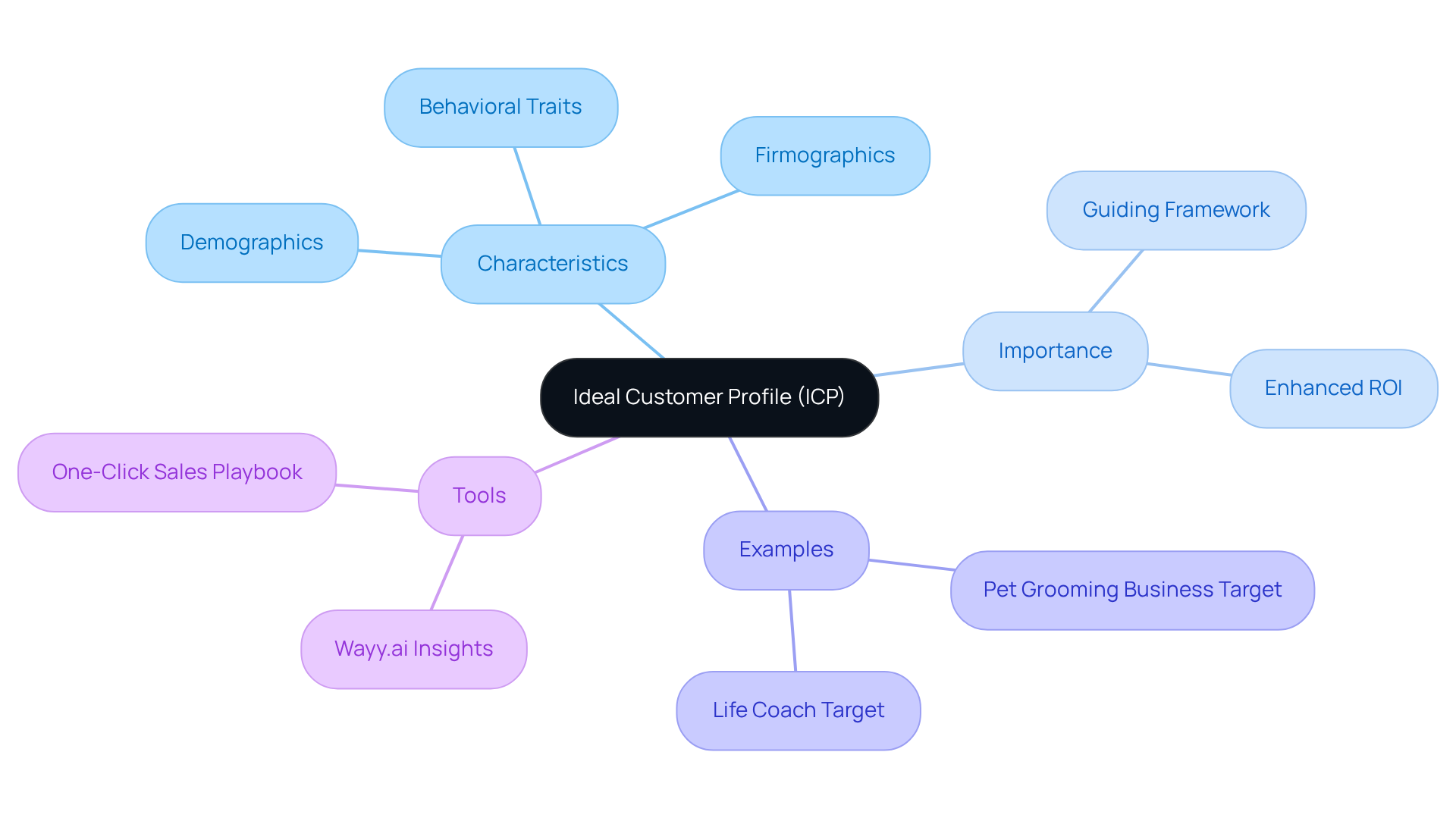 The central idea is the Ideal Customer Profile. Each branch shows different aspects related to the ICP, like who your ideal customer is, why it's important, real-life examples, and tools to refine your understanding.
