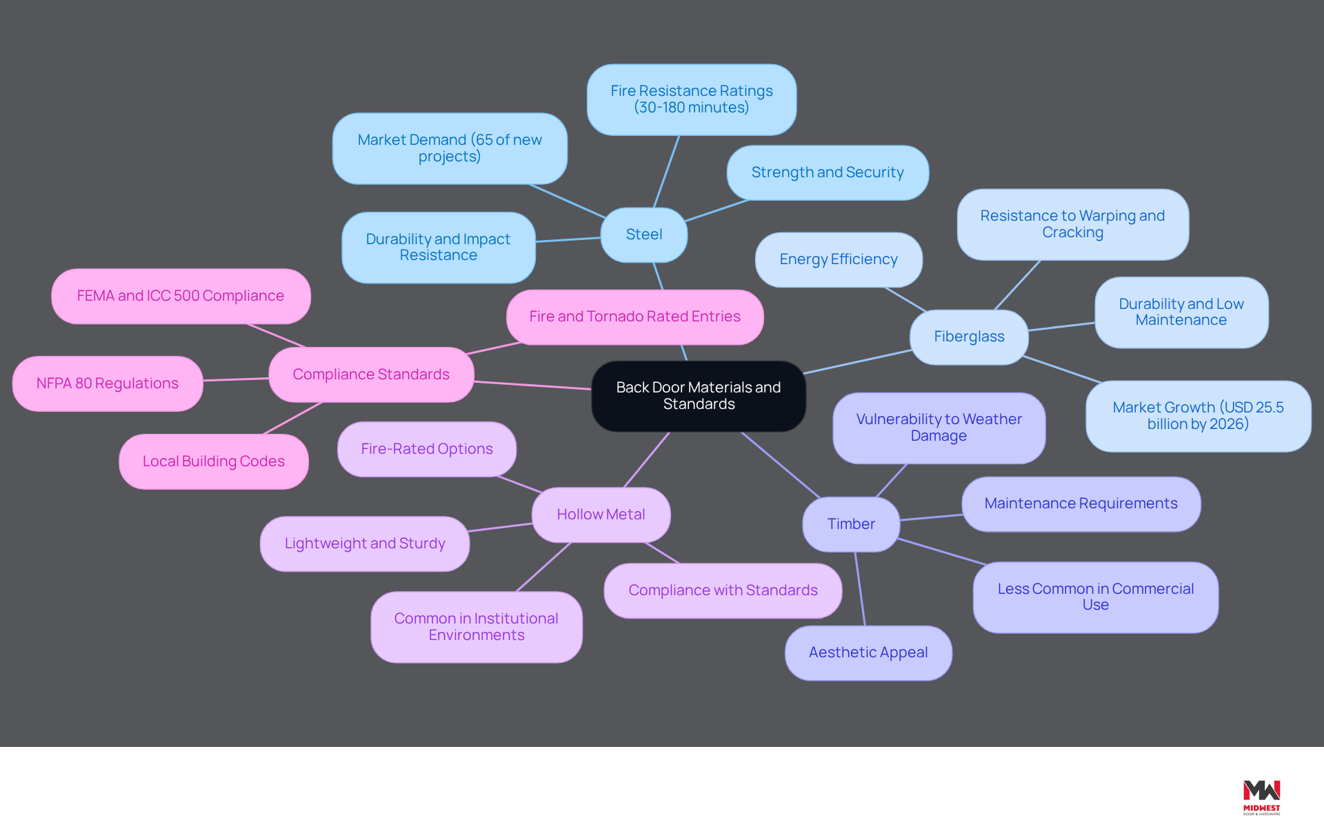This mindmap starts with the main topic in the center and branches out to show different materials used for back doors. Each branch highlights important features and standards related to that material, helping you understand the options available and their implications for security and compliance.