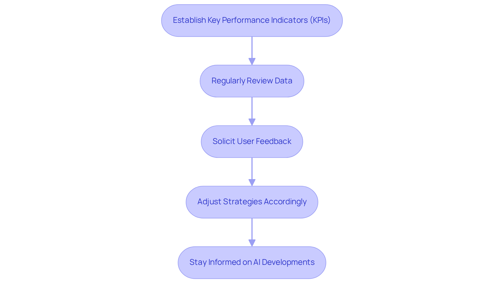 Each box represents a key strategy for enhancing customer engagement through AI. Follow the arrows to see how each step builds on the previous one, guiding HVAC contractors through the optimization process.