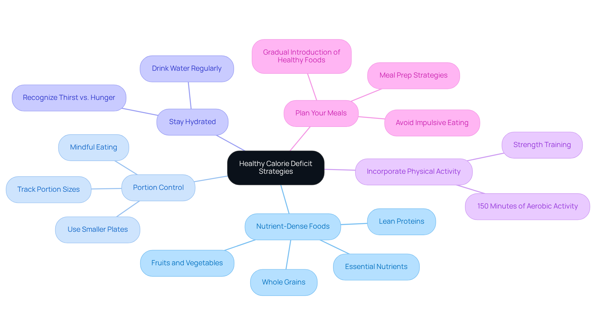 The central node represents the overall goal of a healthy calorie deficit, while each branch highlights a specific strategy. Follow the branches to explore tips and insights that can help you on your journey.