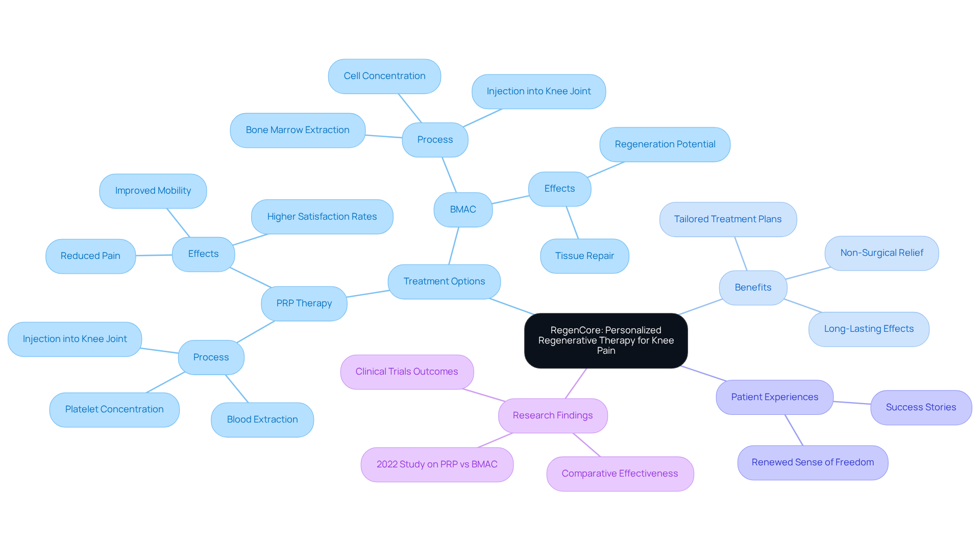 Start at the center with RegenCore's therapy, then explore the branches to learn about the different treatments, their benefits, and real patient stories that showcase the positive impact of these therapies.