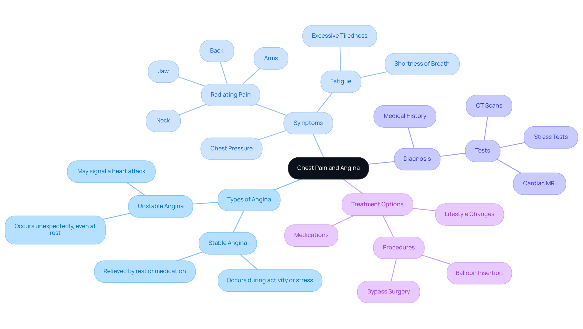 This mindmap starts with the main topic in the center and branches out to show different aspects of chest pain and angina. Each branch represents a key area of understanding, helping you see how they connect and what to look out for.