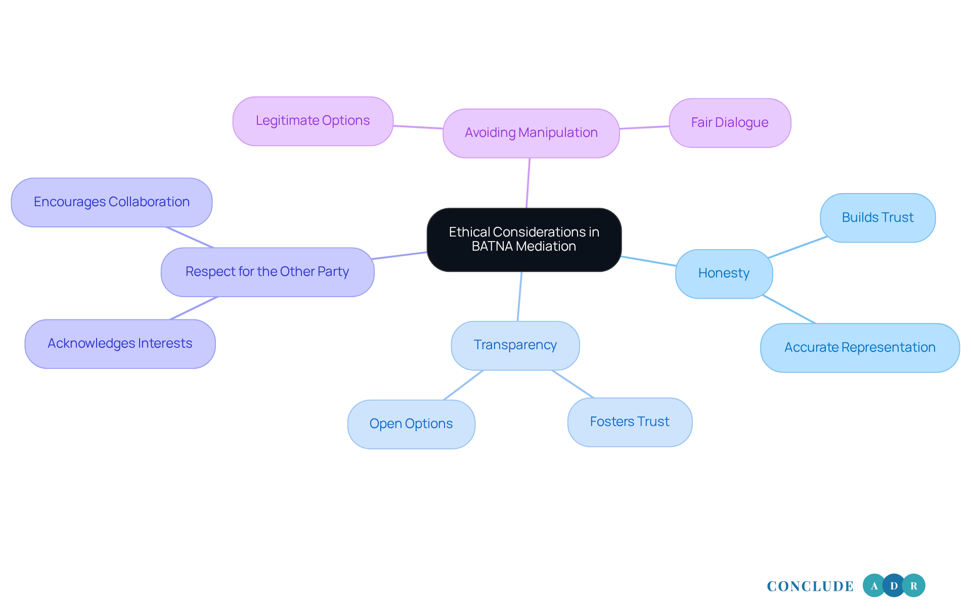 The central node represents the main theme of ethical considerations, while each branch highlights a specific principle. Follow the branches to see how each principle contributes to maintaining integrity in negotiations.