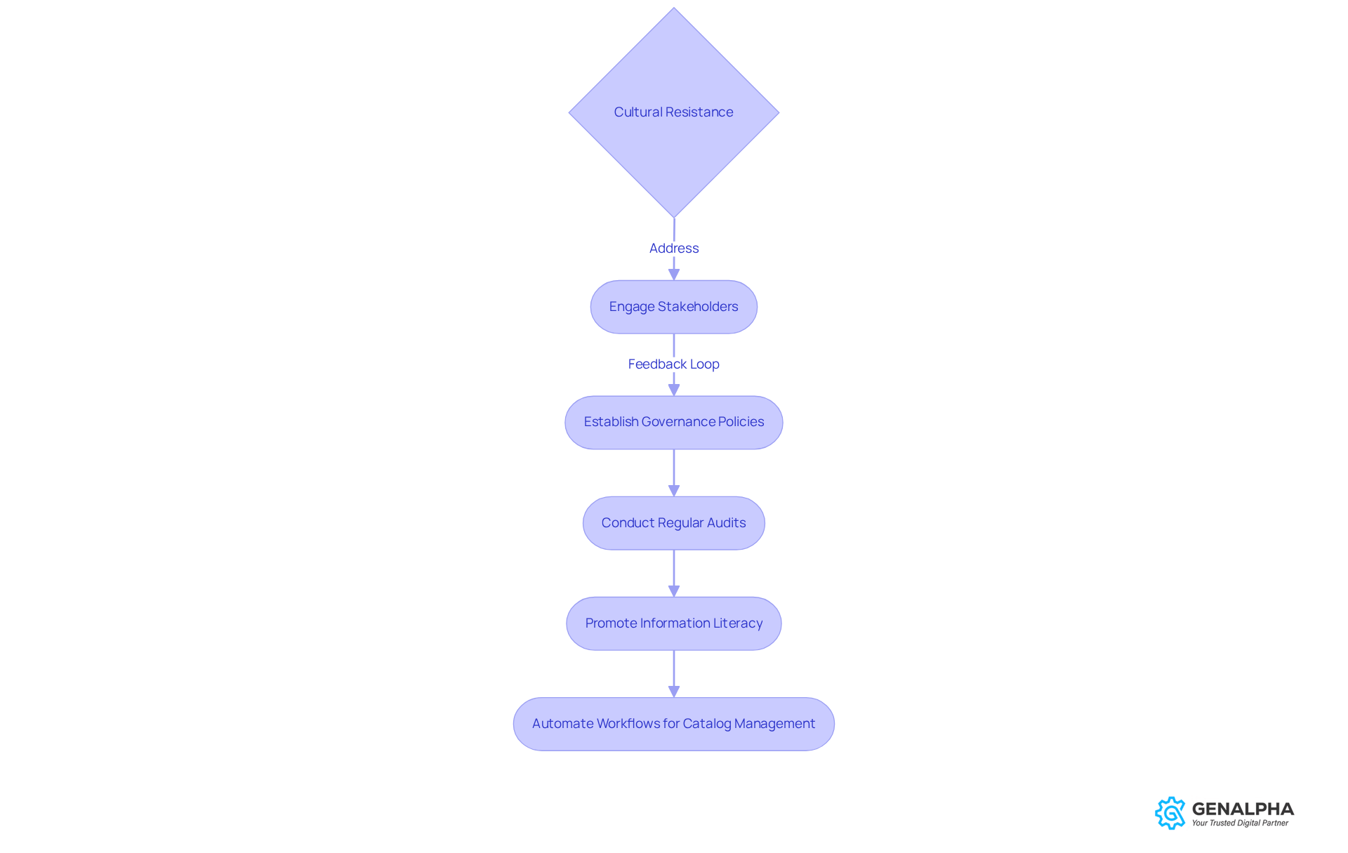 This flowchart shows the steps to ensure data consistency. Each box represents a key action, and the arrows indicate the flow from one step to the next. The side note highlights the importance of engaging stakeholders to overcome resistance. This flowchart shows the steps to ensure data consistency. Each box represents a key action, and the arrows indicate the flow from one step to the next. The side note highlights the importance of engaging stakeholders to overcome resistance.