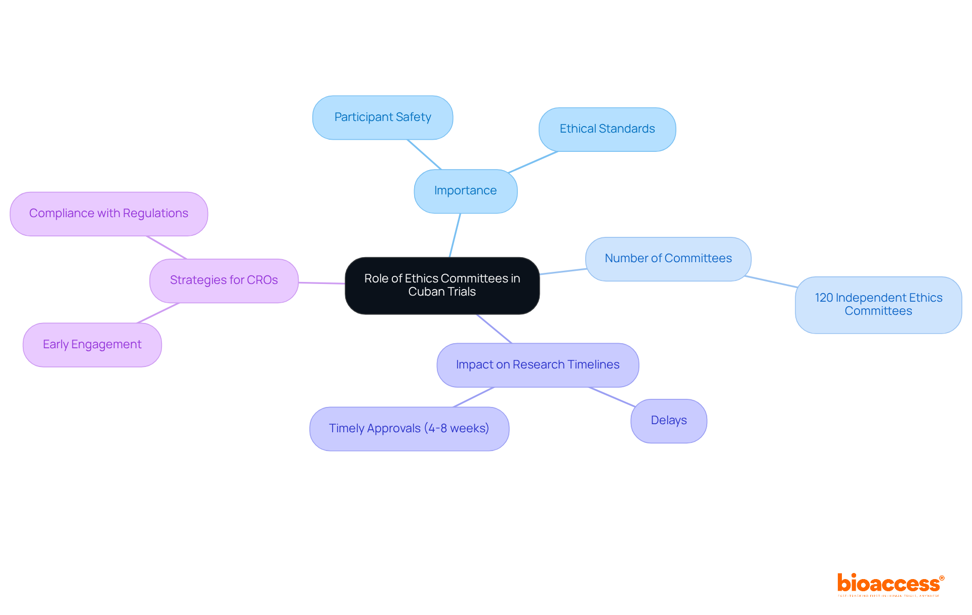 This mindmap illustrates how ethics committees are crucial in clinical trials. Start at the center with the main role, then explore how they ensure safety, the number of committees, their impact on research timelines, and strategies for organizations to engage effectively. This mindmap illustrates how ethics committees are crucial in clinical trials. Start at the center with the main role, then explore how they ensure safety, the number of committees, their impact on research timelines, and strategies for organizations to engage effectively.