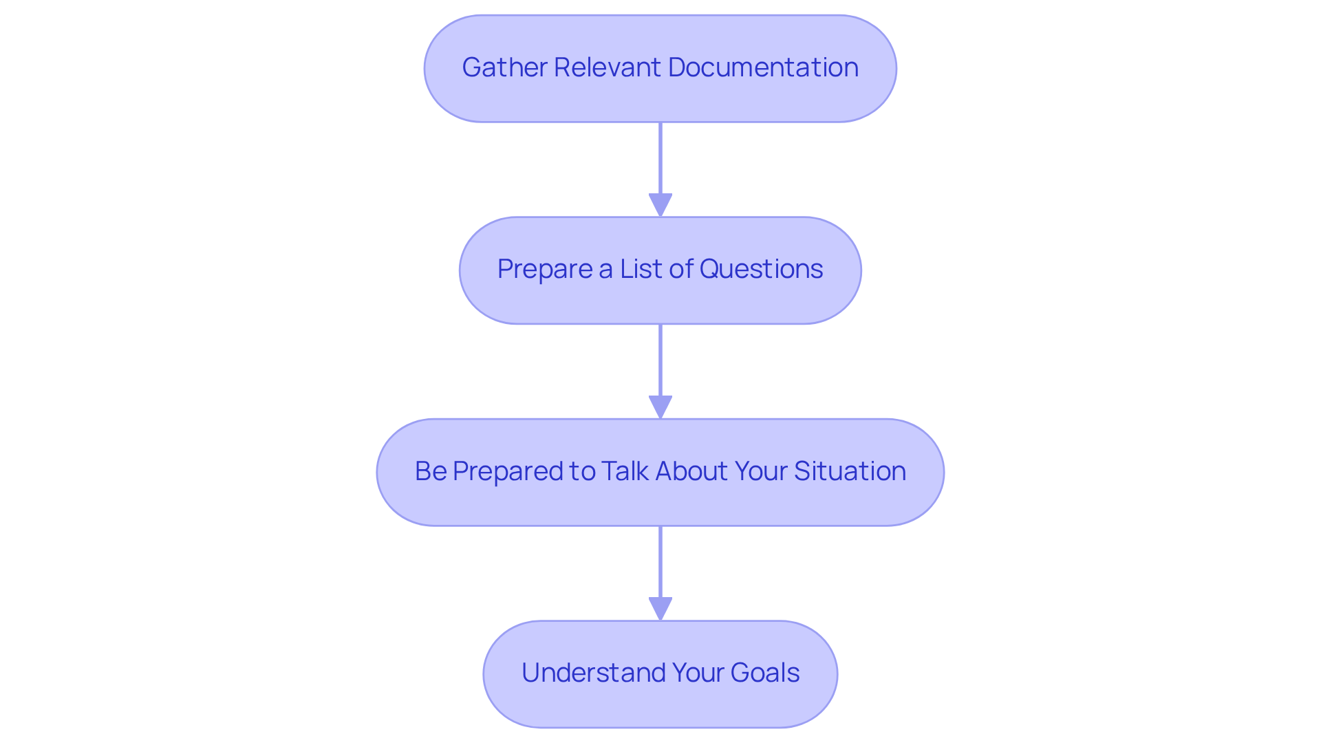 This flowchart guides you through the essential steps to prepare for your consultation with a lawyer. Start at the top and follow the arrows down to see what you need to do at each stage. Each box contains important actions to help you make the most of your meeting.