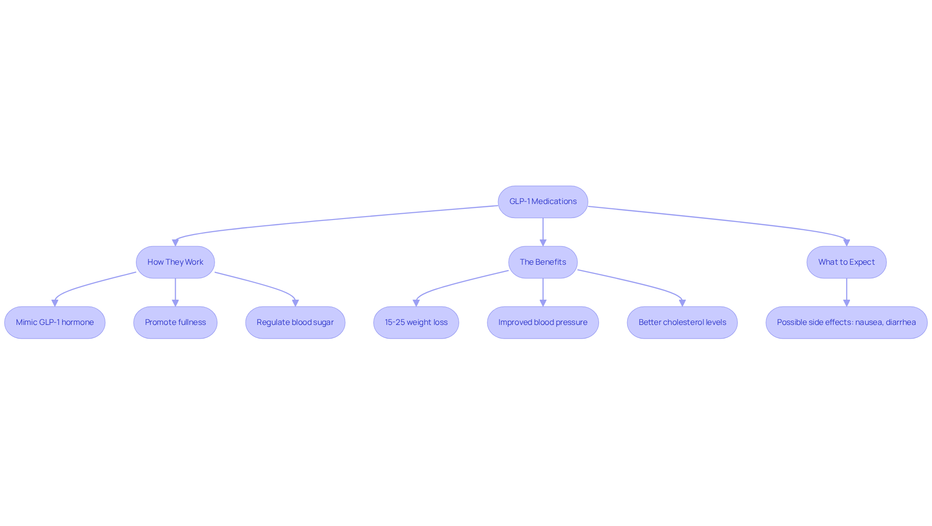 This flowchart guides you through how GLP-1 medications work, the benefits they offer, and what you might experience during treatment. Follow the arrows to see how each part connects! This flowchart guides you through how GLP-1 medications work, the benefits they offer, and what you might experience during treatment. Follow the arrows to see how each part connects!
