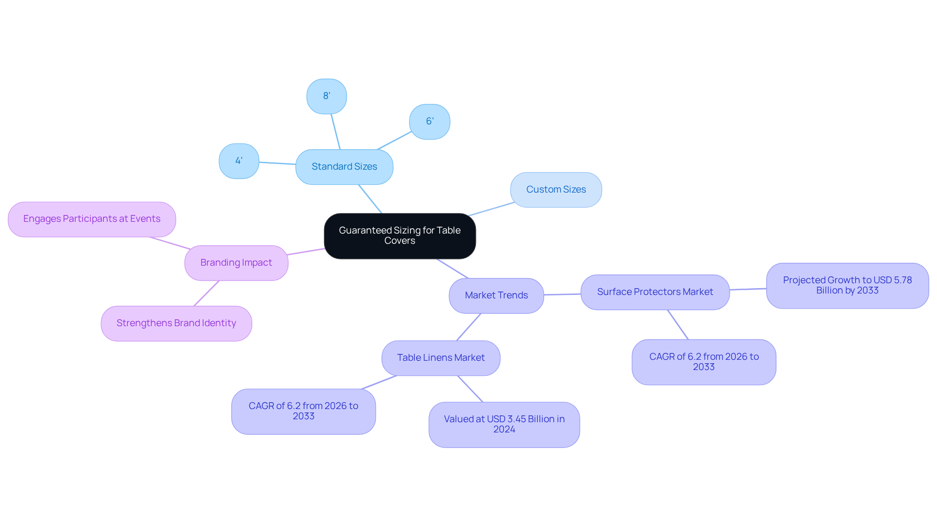 The central node represents the main topic, while branches show different aspects like sizes and market trends. Each color-coded branch helps you quickly identify related information.