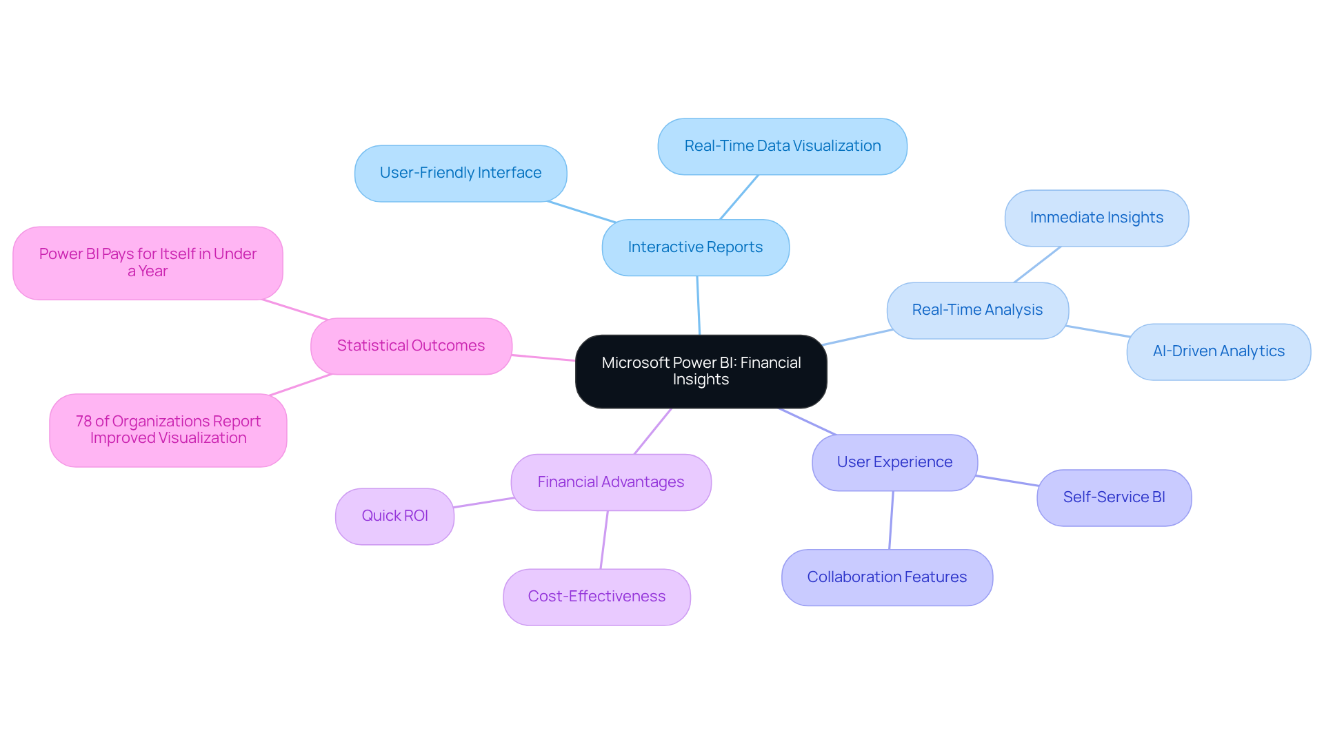 The central node represents Power BI's role in financial insights, while the branches show different benefits and features. Each branch connects to specific details, helping you understand how Power BI can enhance decision-making in finance.