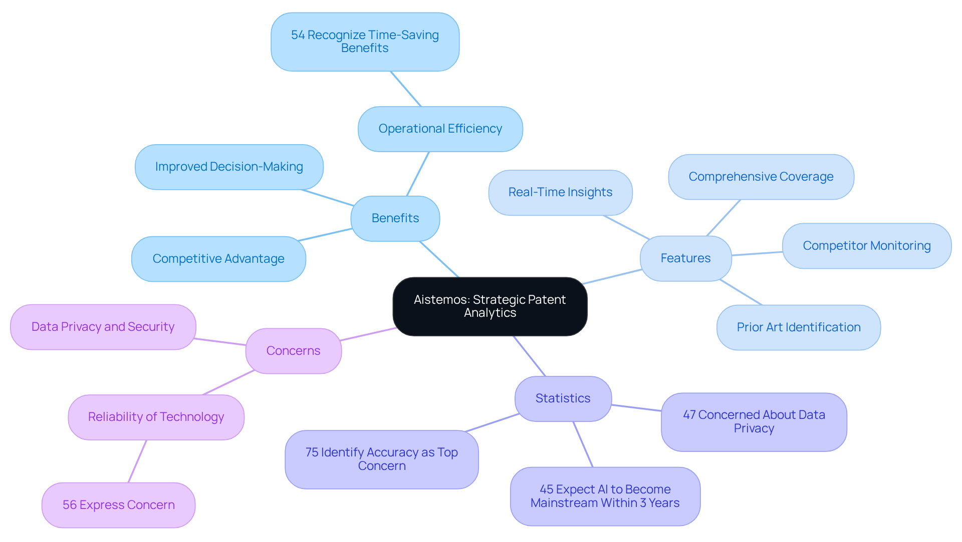 The central node represents Aistemos, while the branches show its various benefits, features, and statistics. Each color-coded branch helps you quickly identify different aspects of how Aistemos supports law firms. The central node represents Aistemos, while the branches show its various benefits, features, and statistics. Each color-coded branch helps you quickly identify different aspects of how Aistemos supports law firms.