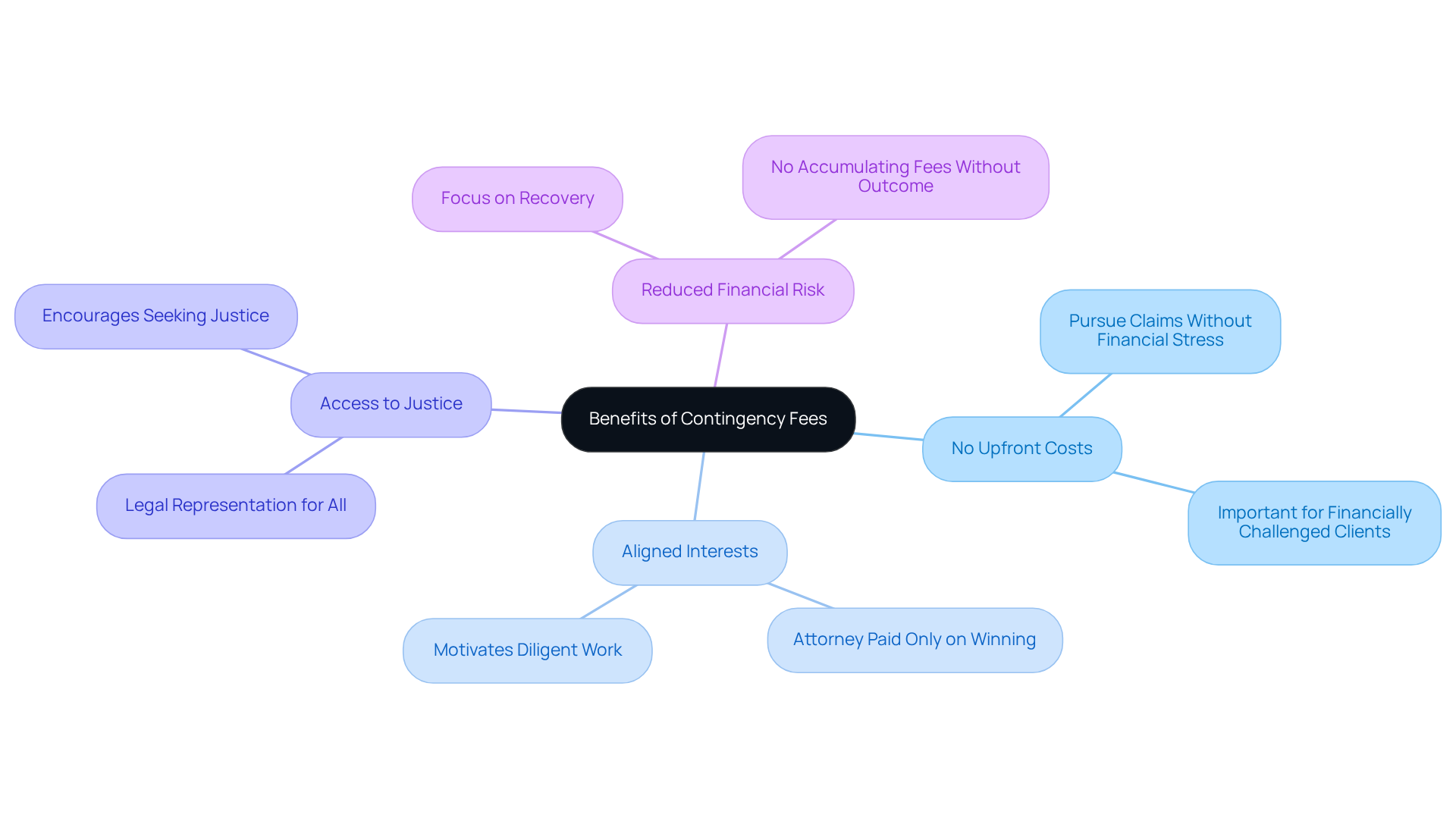 At the center is the main topic about contingency fees, with branches showing each key advantage. The more branches you see, the more benefits there are to this payment structure, helping clients understand how it can support them.