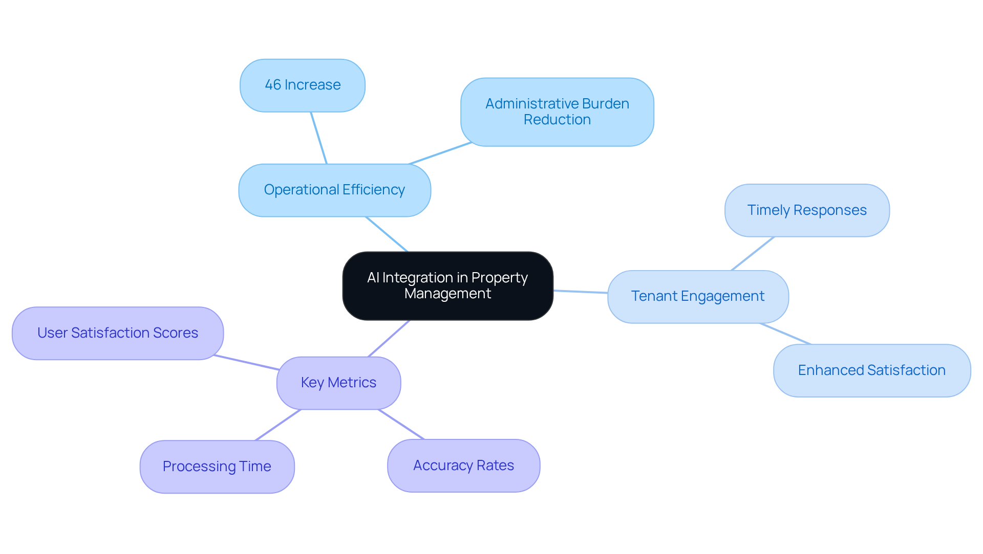 This mindmap illustrates how AI is transforming property management. Start at the center with the main theme, then explore the branches to see how AI improves efficiency, engages tenants, and what metrics are important for evaluating AI platforms.