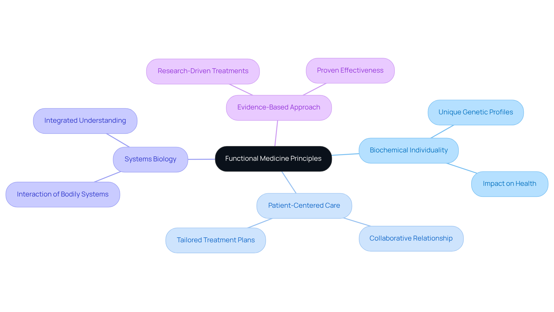The central node represents the main theme of functional medicine, while each branch highlights a key principle. Follow the branches to explore how each principle contributes to a holistic approach to health.