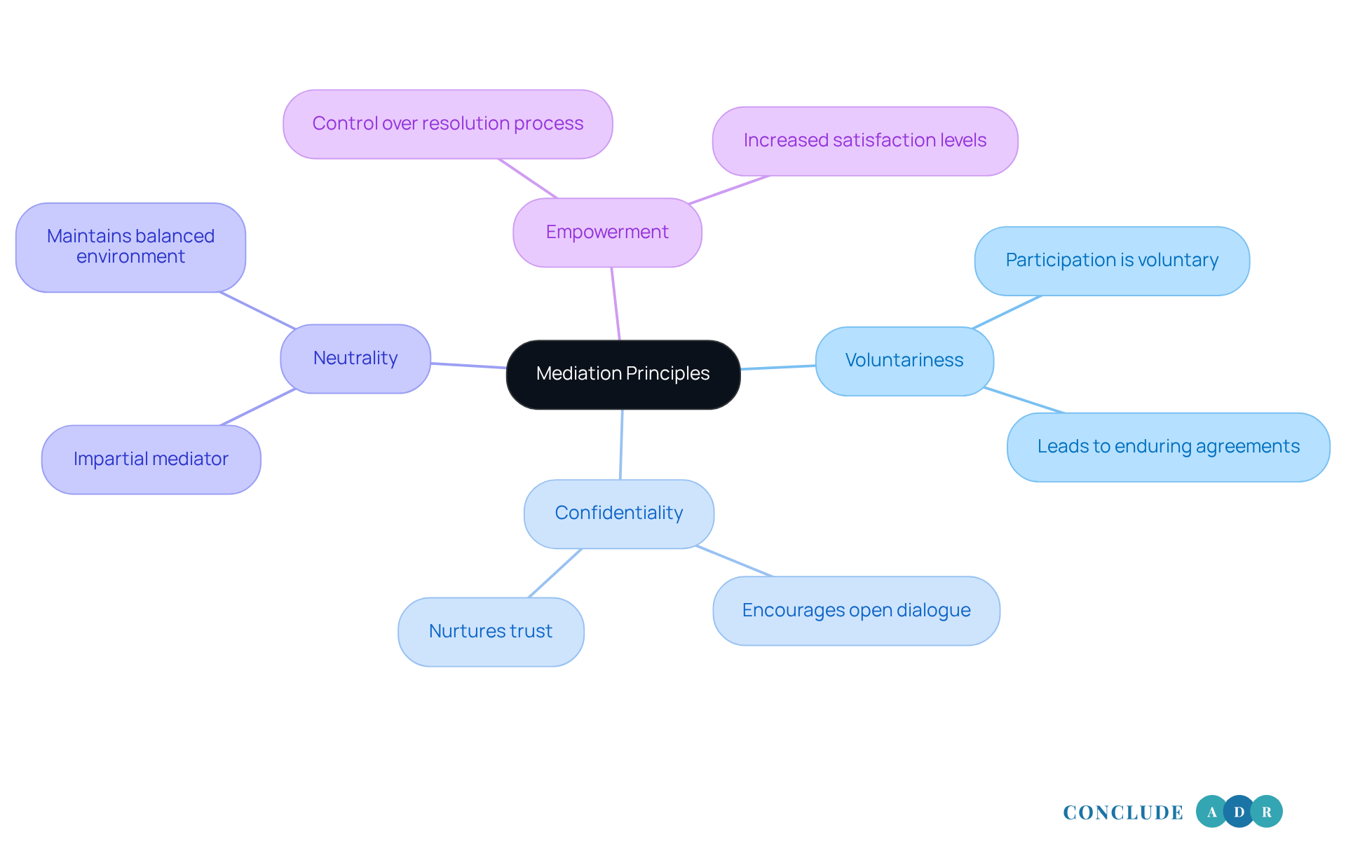 The center node represents mediation, and each branch highlights a principle that supports the process. Explore each branch to understand how these principles contribute to effective conflict resolution.