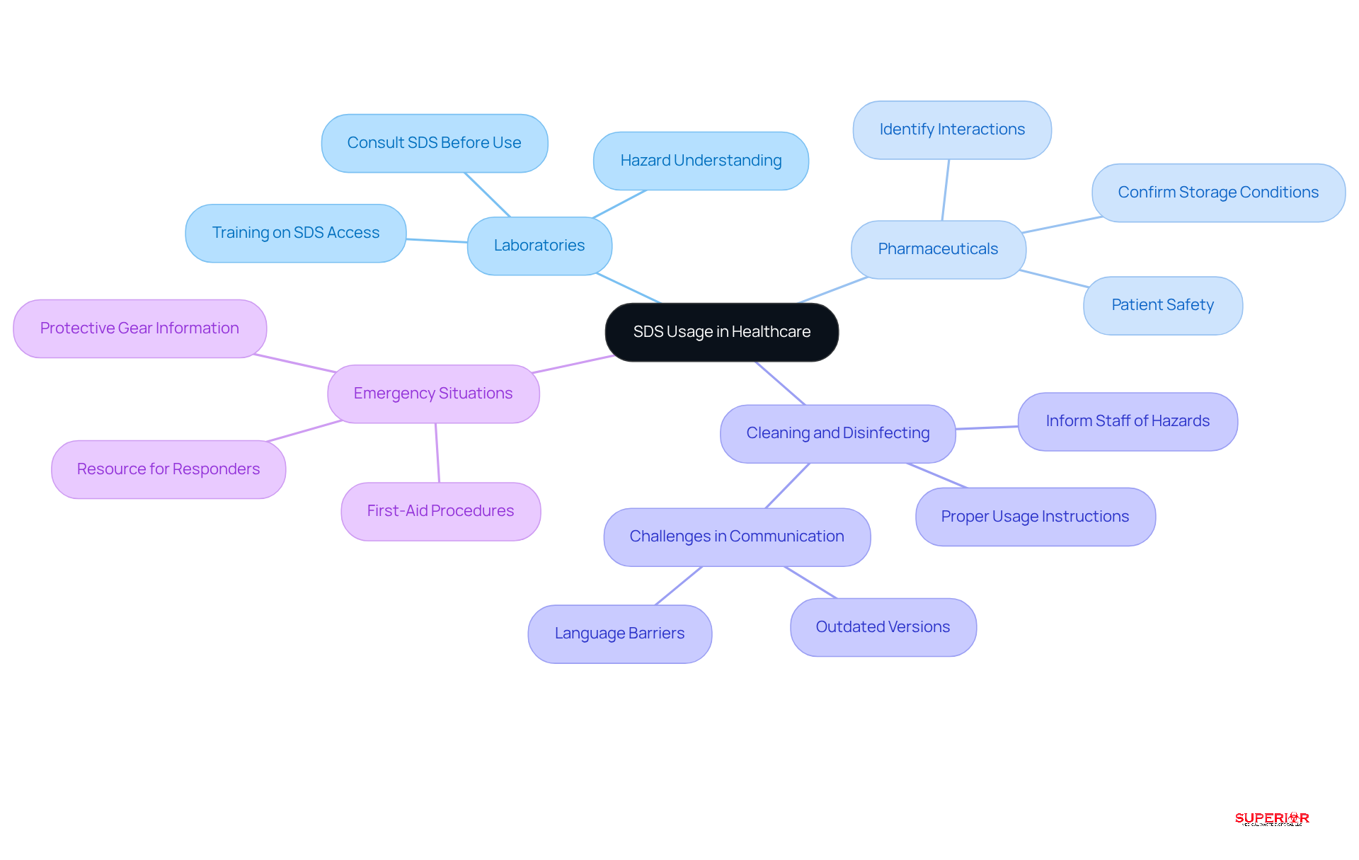 The central node represents the overall theme of SDS usage, while each branch highlights a specific area where SDSs are crucial. Follow the branches to explore how SDSs contribute to safety and compliance in healthcare settings.