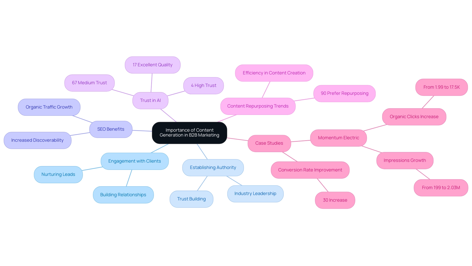 The central node represents the main theme, with branches illustrating key aspects of content generation, each color-coded for clarity.